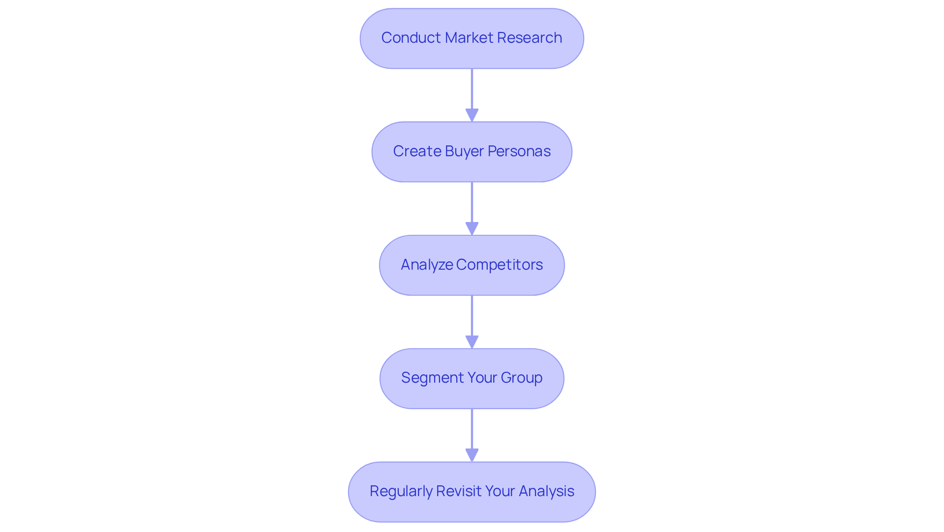 Each box represents a step in the process of understanding your target audience. Follow the arrows to see how each step connects and builds upon the previous one, guiding you toward a clearer understanding of who your customers are. Each box represents a step in the process of understanding your target audience. Follow the arrows to see how each step connects and builds upon the previous one, guiding you toward a clearer understanding of who your customers are.