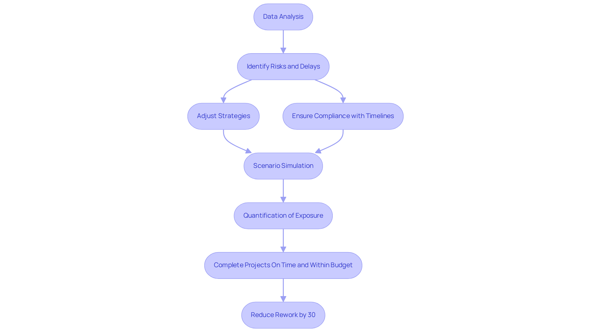 Follow the arrows to see how predictive analytics helps in managing risks and ensuring projects are completed successfully. Each step shows how data leads to better decision-making and outcomes.