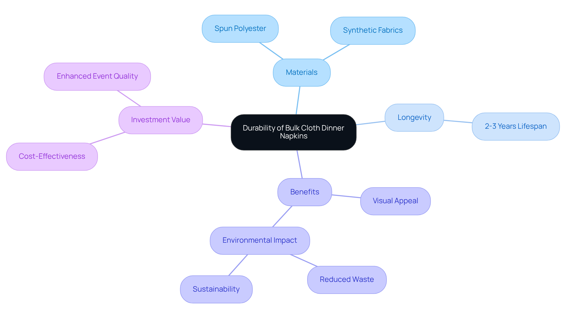 The central idea is about the durability of napkins, with branches showing different aspects like materials used, how long they last, their benefits for events, and why they are a smart investment. The central idea is about the durability of napkins, with branches showing different aspects like materials used, how long they last, their benefits for events, and why they are a smart investment.
