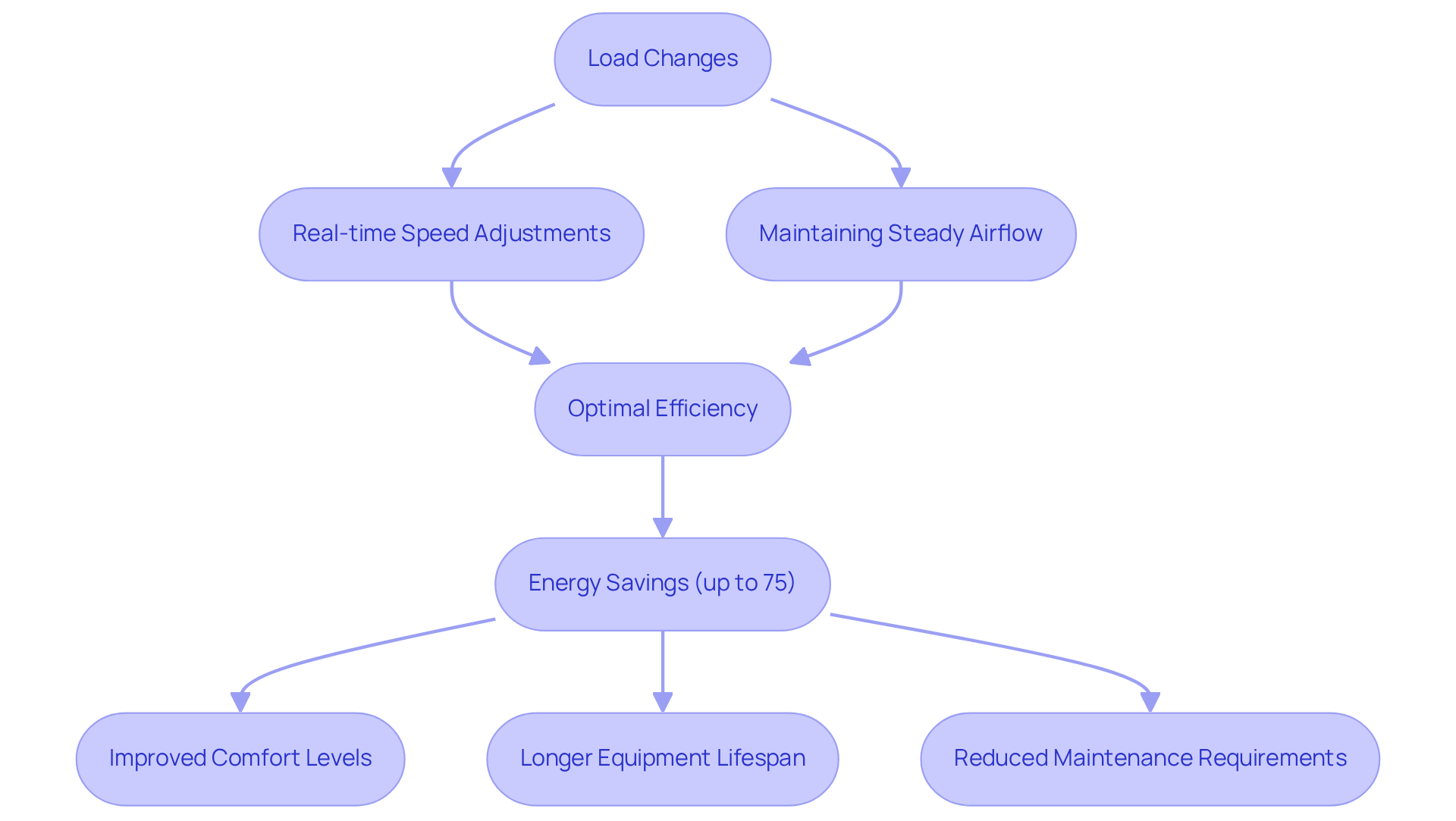 Follow the arrows to see how ECM technology responds to load changes, leading to energy savings, comfort improvements, and longer-lasting equipment. Follow the arrows to see how ECM technology responds to load changes, leading to energy savings, comfort improvements, and longer-lasting equipment.