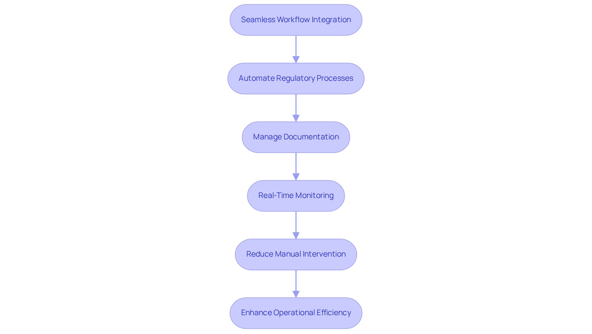Each box represents a step in the process of enhancing compliance through integrated workflows. Follow the arrows to see how each step contributes to better compliance management. Each box represents a step in the process of enhancing compliance through integrated workflows. Follow the arrows to see how each step contributes to better compliance management.
