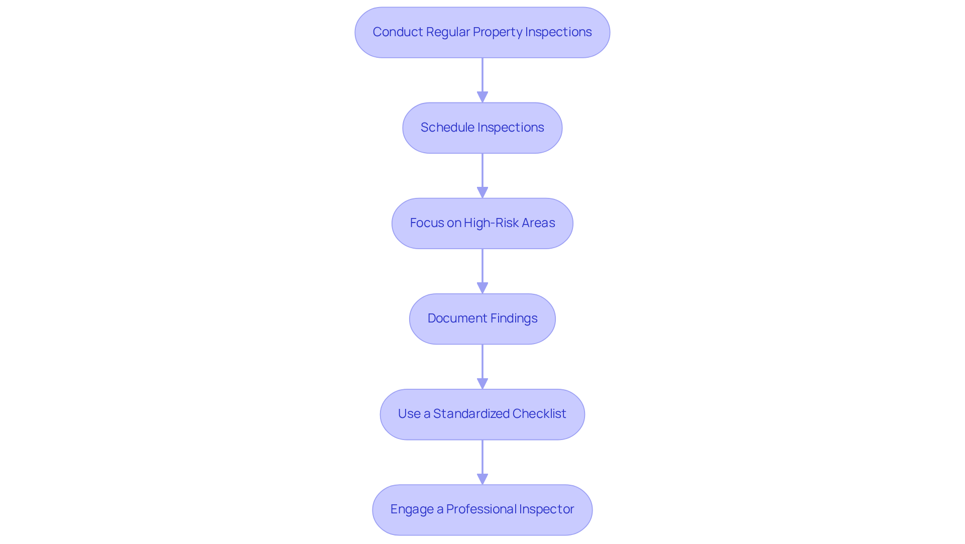 This flowchart outlines the essential steps for conducting property inspections. Start at the top and follow the arrows to see how each step leads to the next, ensuring thorough inspections that help maintain property value and resident satisfaction. This flowchart outlines the essential steps for conducting property inspections. Start at the top and follow the arrows to see how each step leads to the next, ensuring thorough inspections that help maintain property value and resident satisfaction.