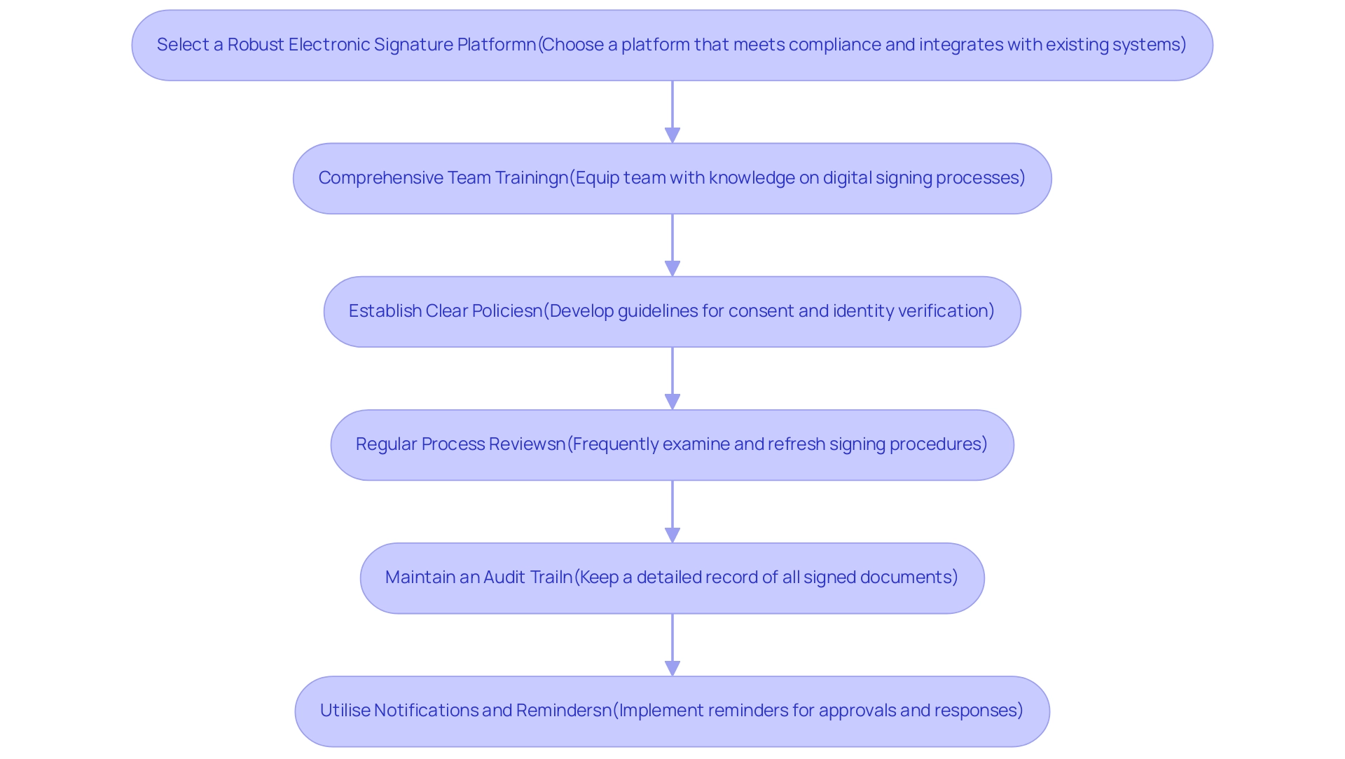 Each box represents a best practice for document signatures, with arrows indicating the recommended sequence of implementation.