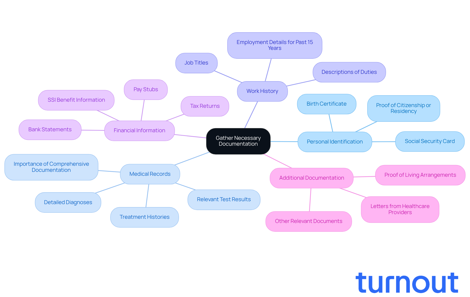 Start at the center with the main topic, then follow the branches to explore each category of documents needed for your application. Each color-coded branch helps you quickly identify what you need to gather.
