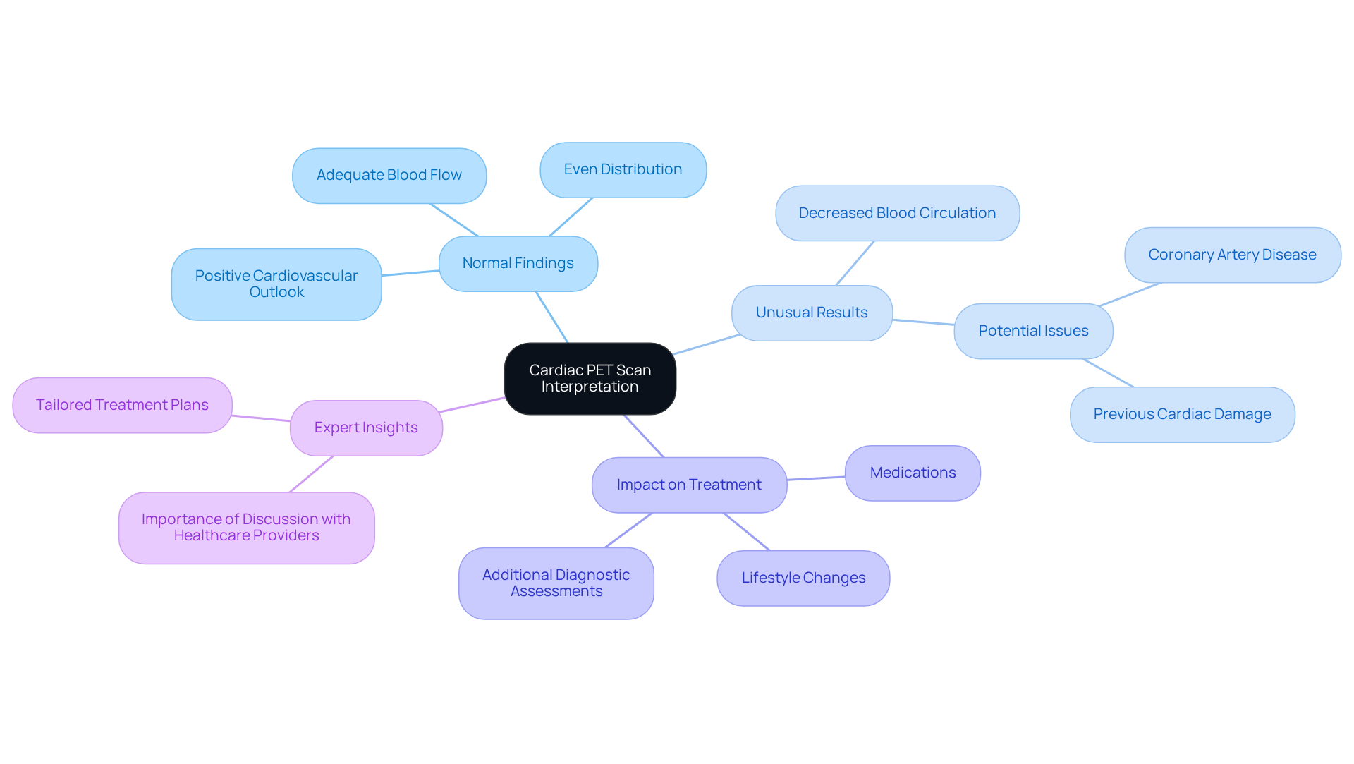 The center represents the overall process of interpreting PET scans, with branches showing different findings and their implications. Each branch helps you understand how normal and abnormal results can affect health decisions. The center represents the overall process of interpreting PET scans, with branches showing different findings and their implications. Each branch helps you understand how normal and abnormal results can affect health decisions.