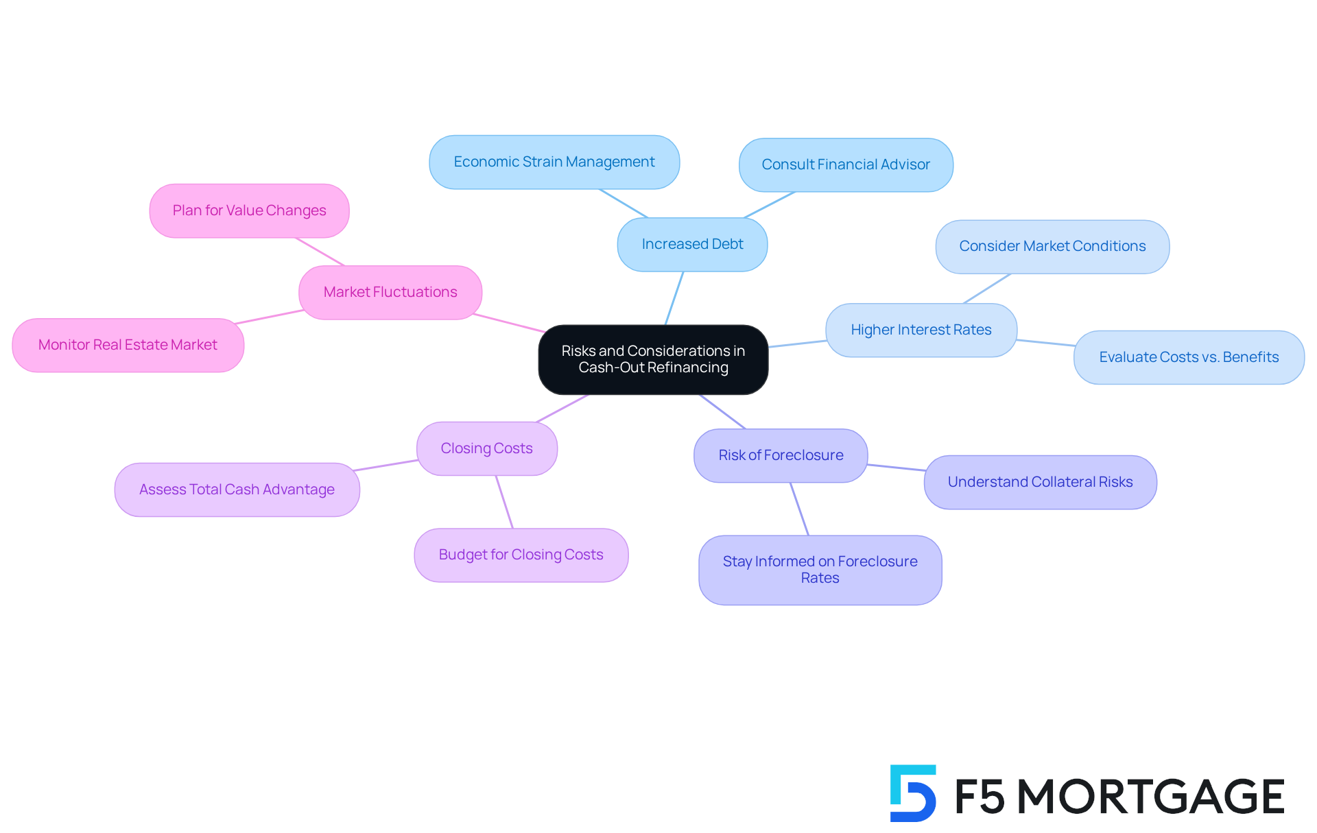 At the center is the main topic. The branches represent different risks associated with cash-out refinancing, and further branches provide strategies to mitigate these risks. The more you explore, the clearer the financial landscape becomes!