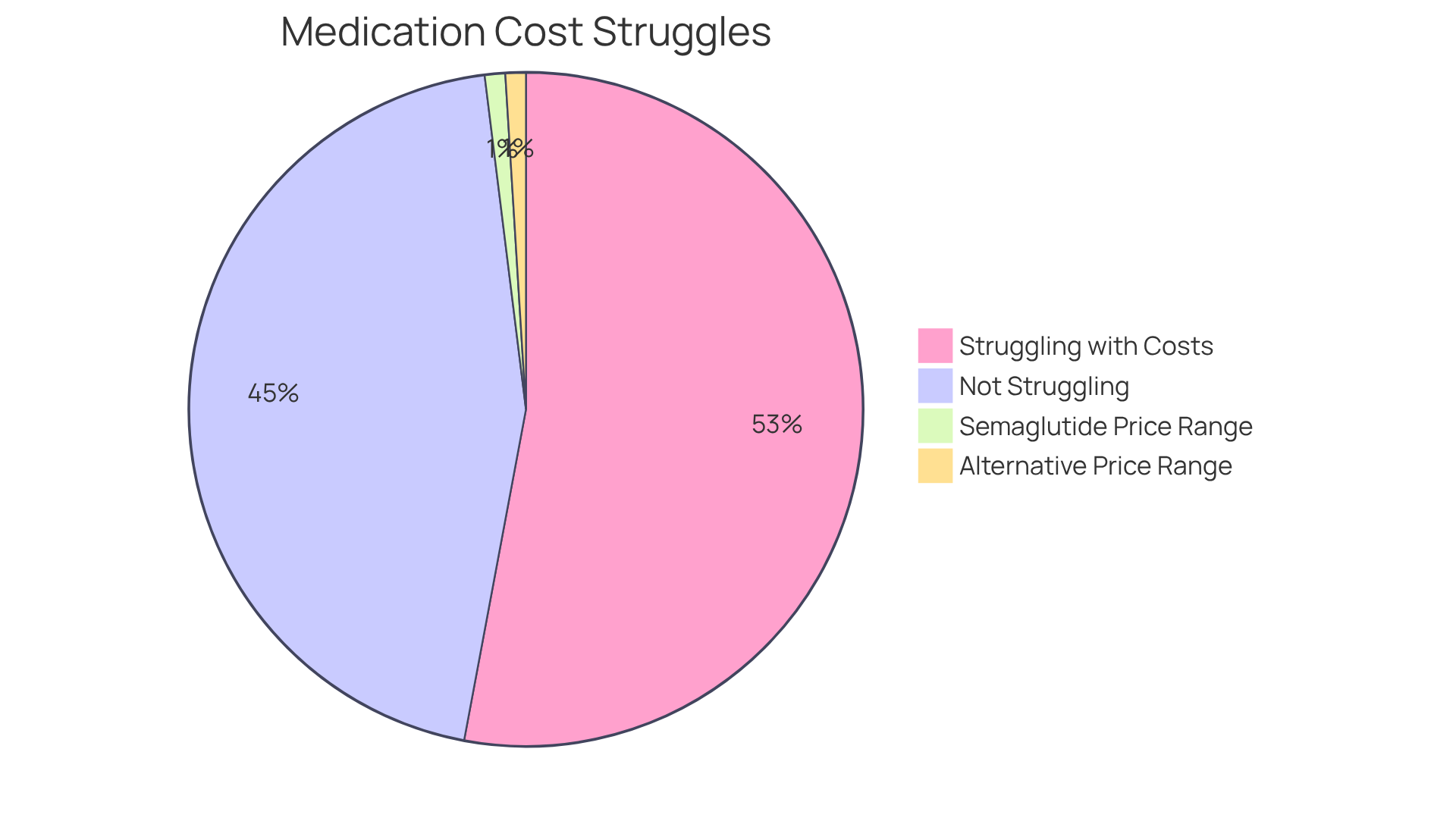 The red section shows the percentage of patients who find medication costs challenging, while the green section represents those who do not. The smaller segments illustrate the price ranges of Semaglutide and its alternative, helping you understand the financial landscape of these treatments.