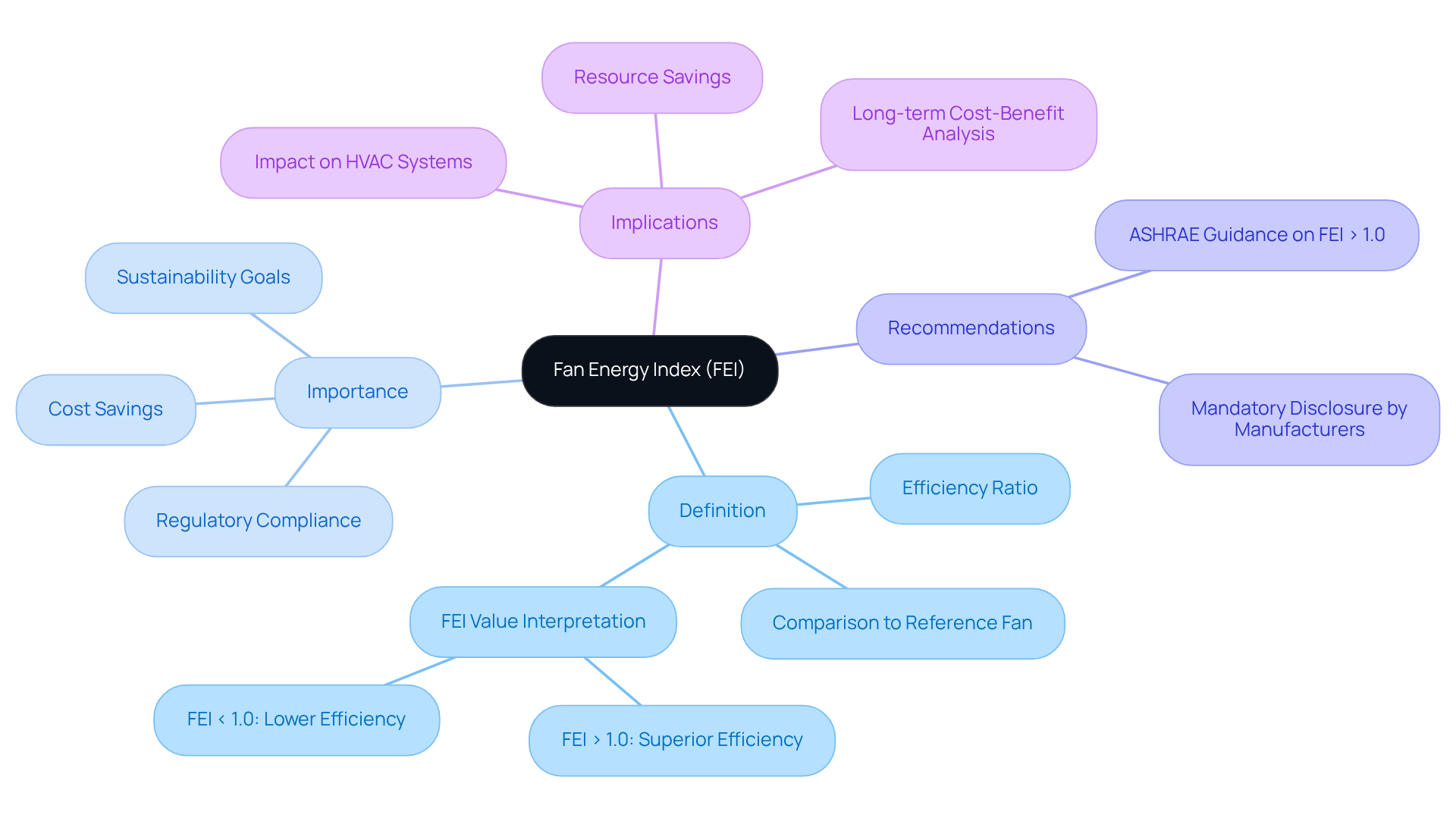 The central node represents the Fan Energy Index, while the branches show its definition, importance, recommendations, and implications. Each branch helps you understand how FEI relates to fan efficiency and sustainability.