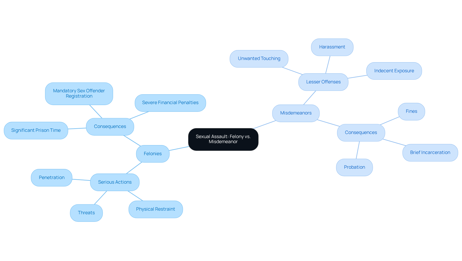 This mindmap helps you see the differences between felony and misdemeanor charges related to sexual assault. The central idea is surrounded by two main branches that explain what constitutes each type of charge, along with examples and potential consequences. Follow the branches to understand how serious actions lead to felonies, while lesser actions may result in misdemeanors. This mindmap helps you see the differences between felony and misdemeanor charges related to sexual assault. The central idea is surrounded by two main branches that explain what constitutes each type of charge, along with examples and potential consequences. Follow the branches to understand how serious actions lead to felonies, while lesser actions may result in misdemeanors.