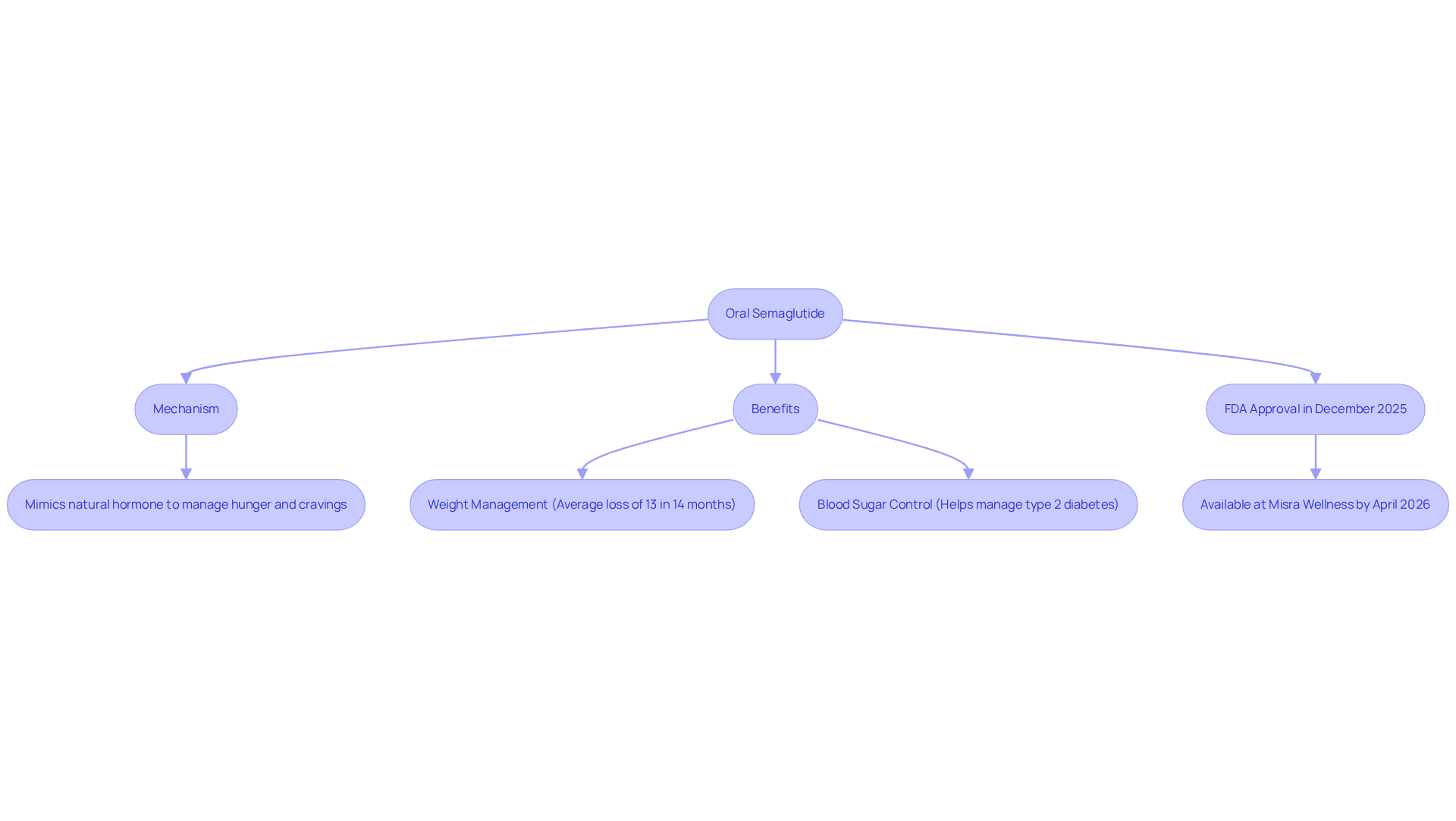 This flowchart outlines how oral semaglutide works and its benefits. Start with the medication at the top, then follow the arrows to see how it helps manage hunger and cravings, supports weight loss, and aids in blood sugar control. The timeline at the bottom shows when it was approved and when it will be available.