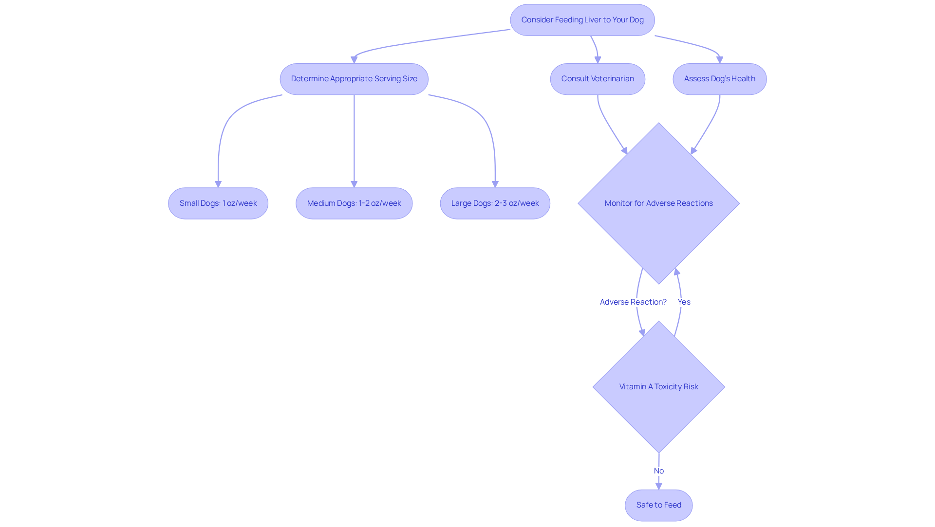 This flowchart guides you through the important steps to consider when thinking about feeding liver to your dog — from consulting with a vet to determining the right serving size based on your dog's size and health. This flowchart guides you through the important steps to consider when thinking about feeding liver to your dog — from consulting with a vet to determining the right serving size based on your dog's size and health.