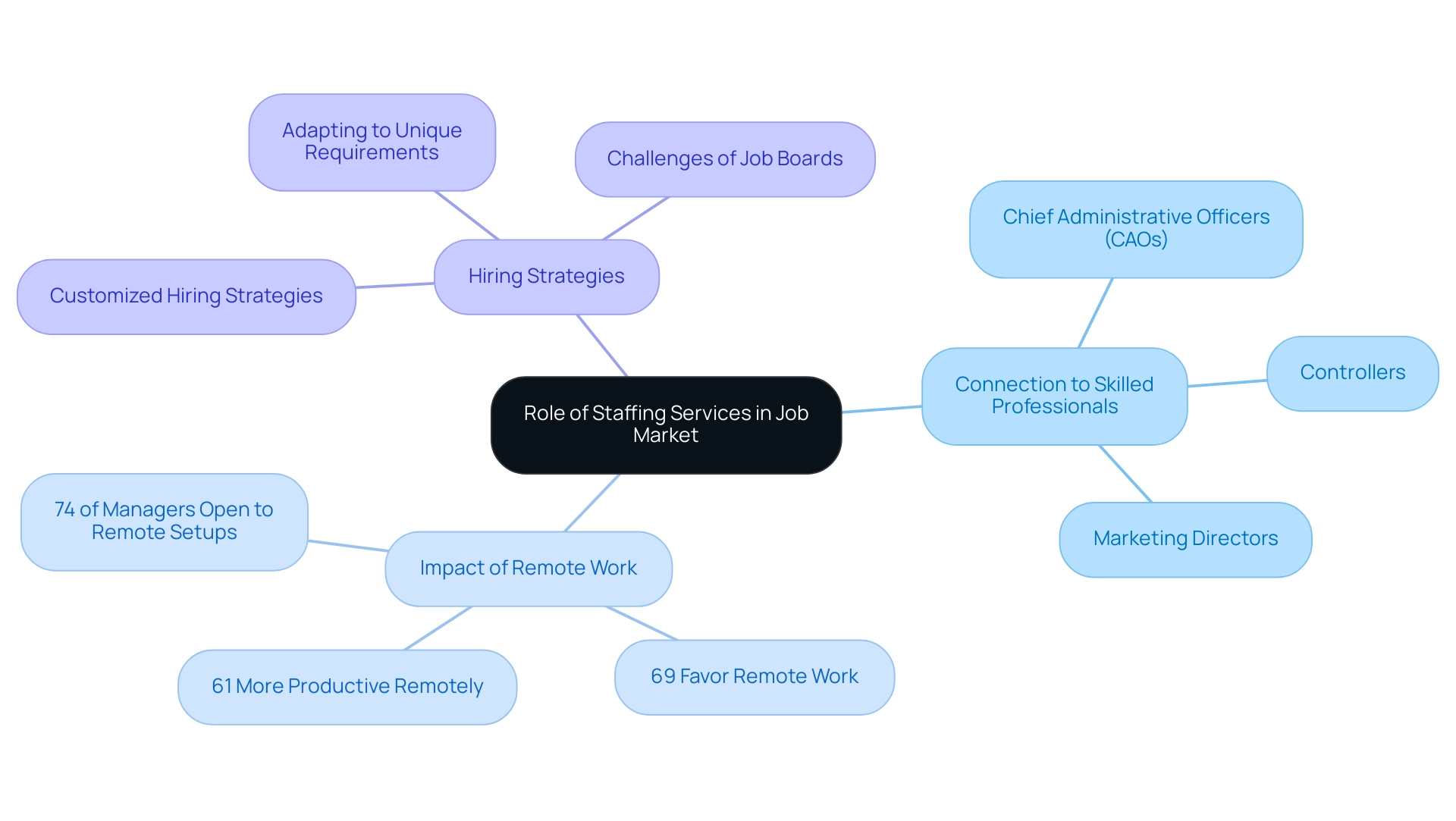 The central node represents the overall role of staffing services, with branches showing connections to specific roles and market trends.