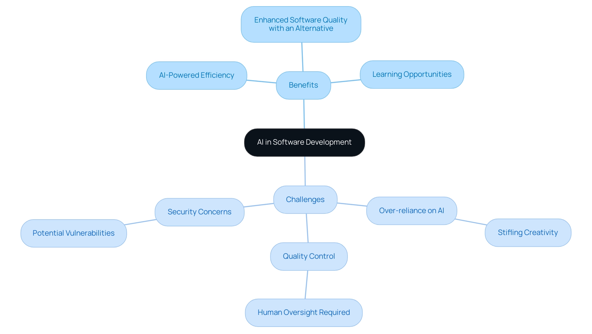 Green branches represent benefits of AI, while red branches illustrate the challenges associated with AI in software development.