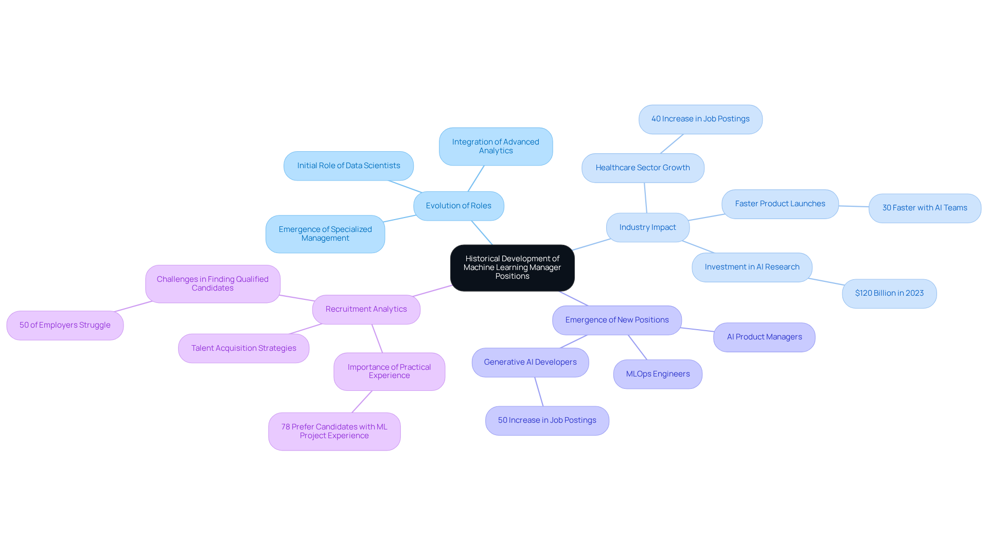 Start at the center with the main theme, then explore how different factors like industry needs and new positions contribute to the growth and transformation of machine learning manager roles. Start at the center with the main theme, then explore how different factors like industry needs and new positions contribute to the growth and transformation of machine learning manager roles.