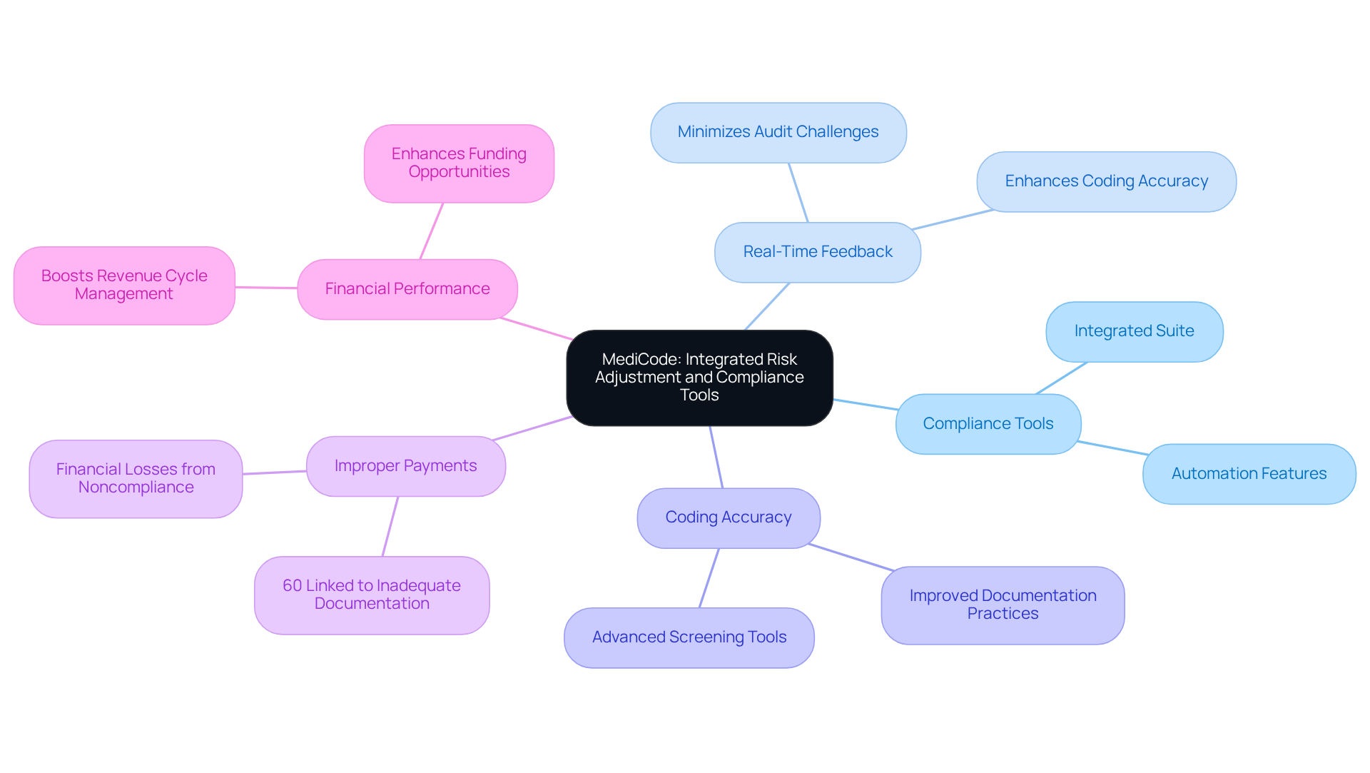 The central node represents MediCode's tools, while the branches show how these tools contribute to compliance, accuracy, and financial health. Each sub-branch provides more detail, helping you understand the full impact of these integrated solutions.