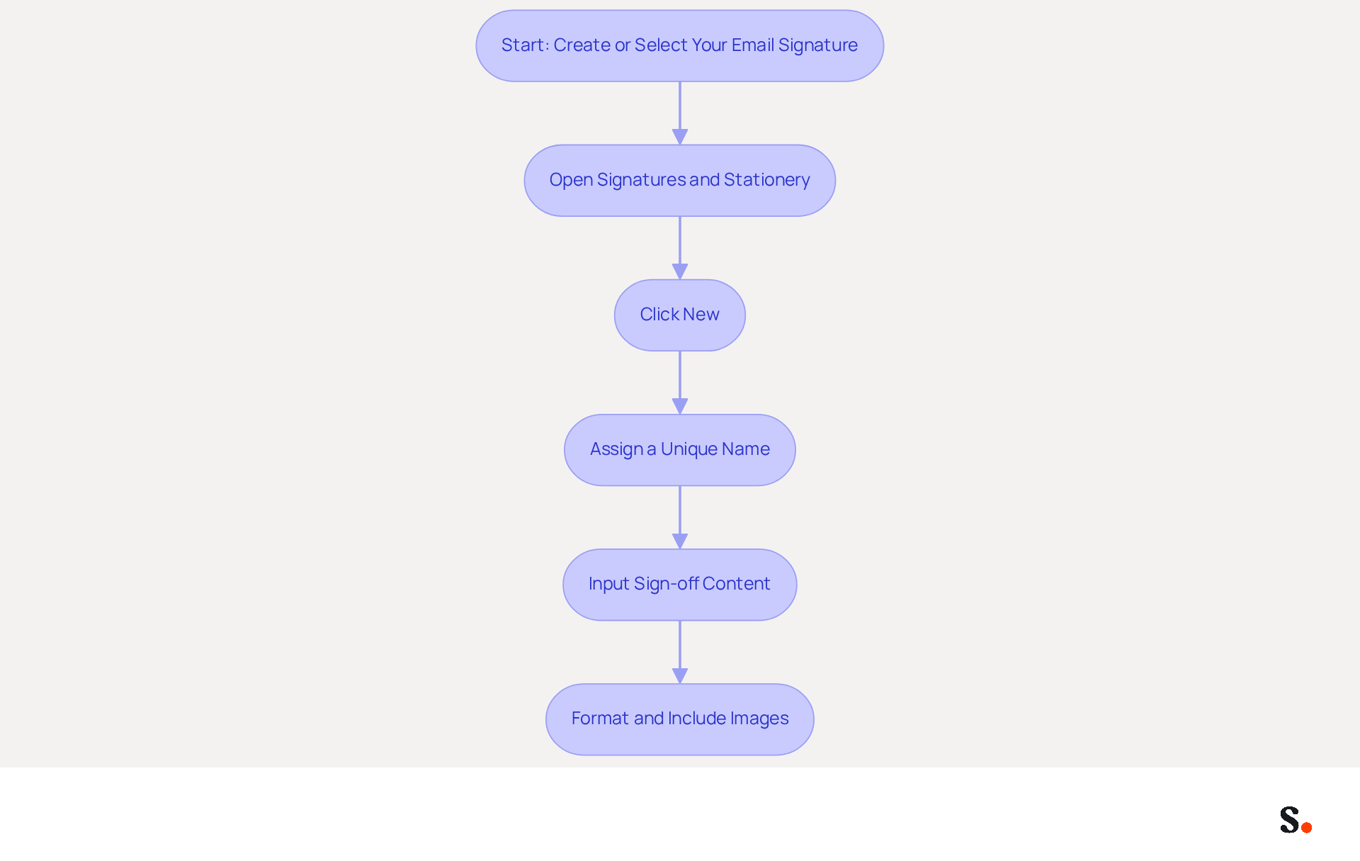 This flowchart guides you through the process of creating your email signature. Each box represents a step you need to take, and the arrows show you the order to follow. Start at the top and work your way down to ensure you create a professional sign-off! This flowchart guides you through the process of creating your email signature. Each box represents a step you need to take, and the arrows show you the order to follow. Start at the top and work your way down to ensure you create a professional sign-off!