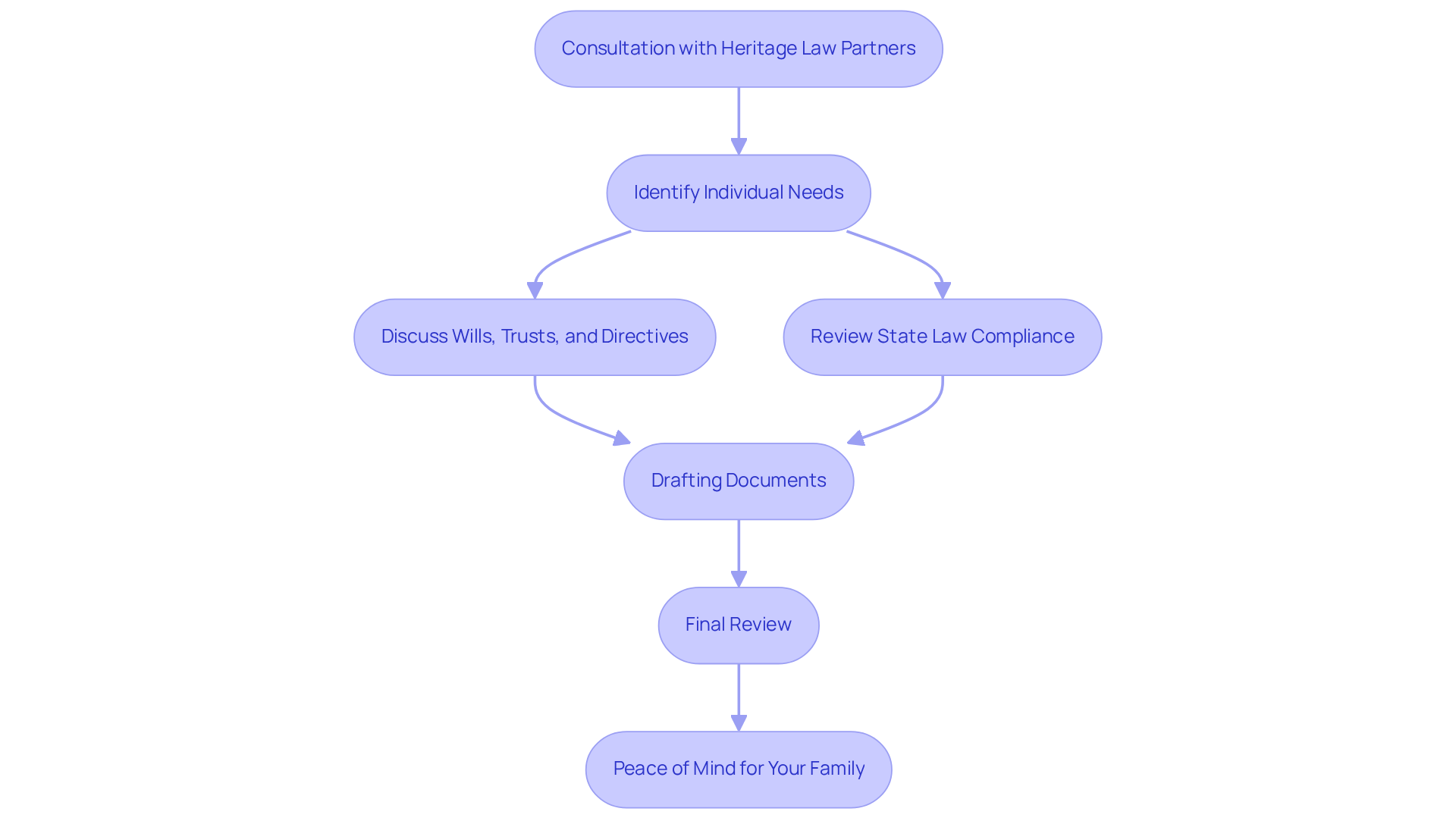 This flowchart illustrates the steps to secure your family's future through estate planning. Start with a consultation, then follow the arrows to see how we help you create the necessary legal documents. This flowchart illustrates the steps to secure your family's future through estate planning. Start with a consultation, then follow the arrows to see how we help you create the necessary legal documents.