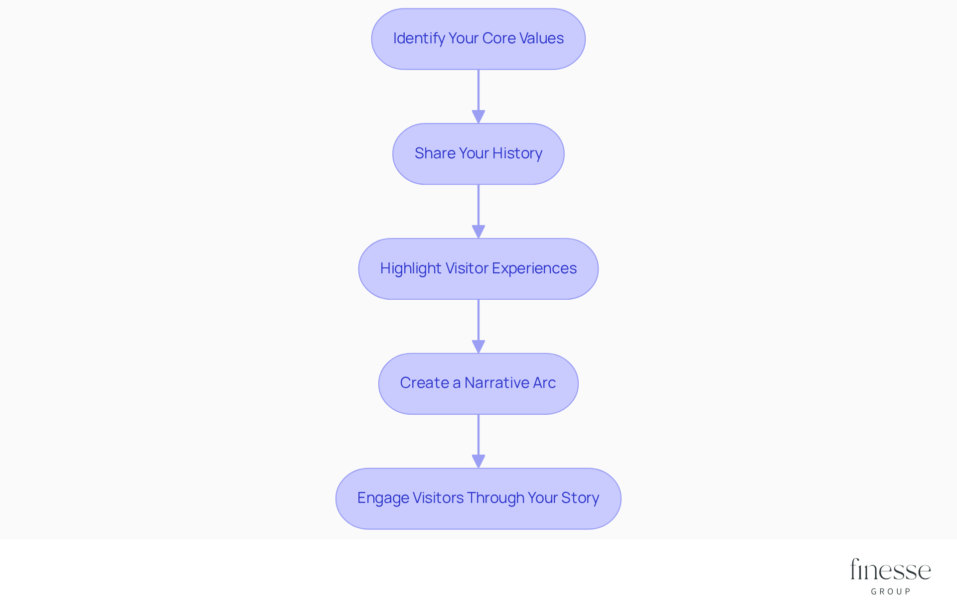 Each box represents a step in developing your brand story. Follow the arrows to see how each part builds on the previous one, leading to a complete narrative that engages visitors. Each box represents a step in developing your brand story. Follow the arrows to see how each part builds on the previous one, leading to a complete narrative that engages visitors.