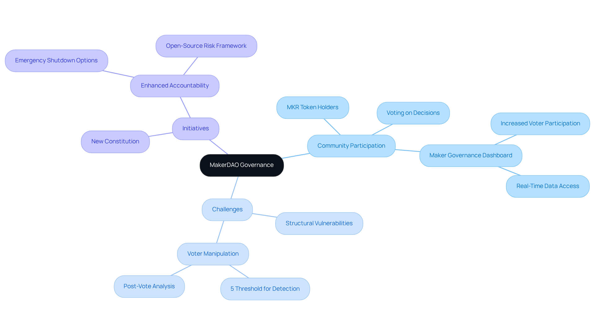 Start at the center with MakerDAO's governance. Follow the branches to explore how community participation, challenges, and initiatives shape the stablecoin's integrity.