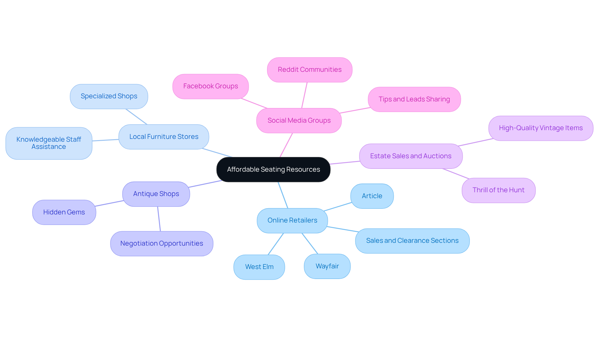 Start at the center with the main theme of affordable seating resources, then follow the branches to discover various shopping options and tips for each category.