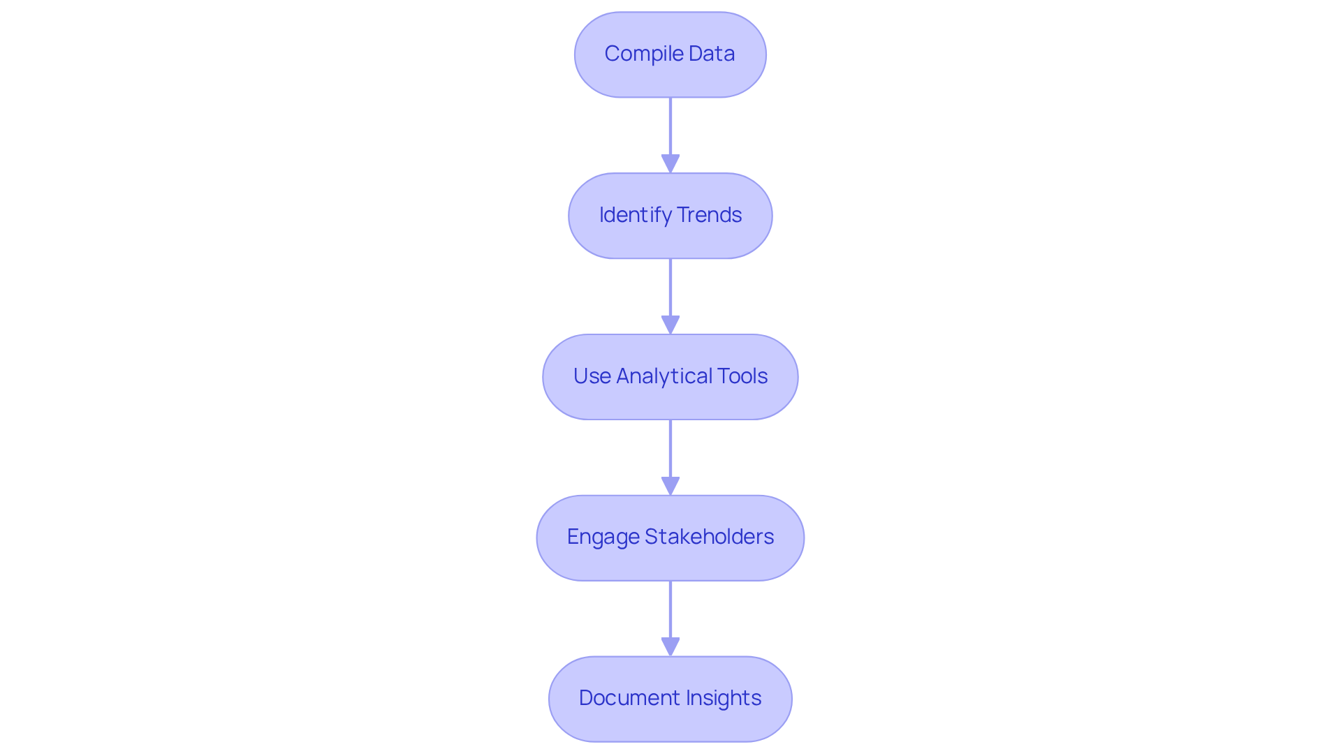 Each box represents a step in the analysis process. Follow the arrows to see how each step leads to the next, guiding you through effective assessment interpretation. Each box represents a step in the analysis process. Follow the arrows to see how each step leads to the next, guiding you through effective assessment interpretation.