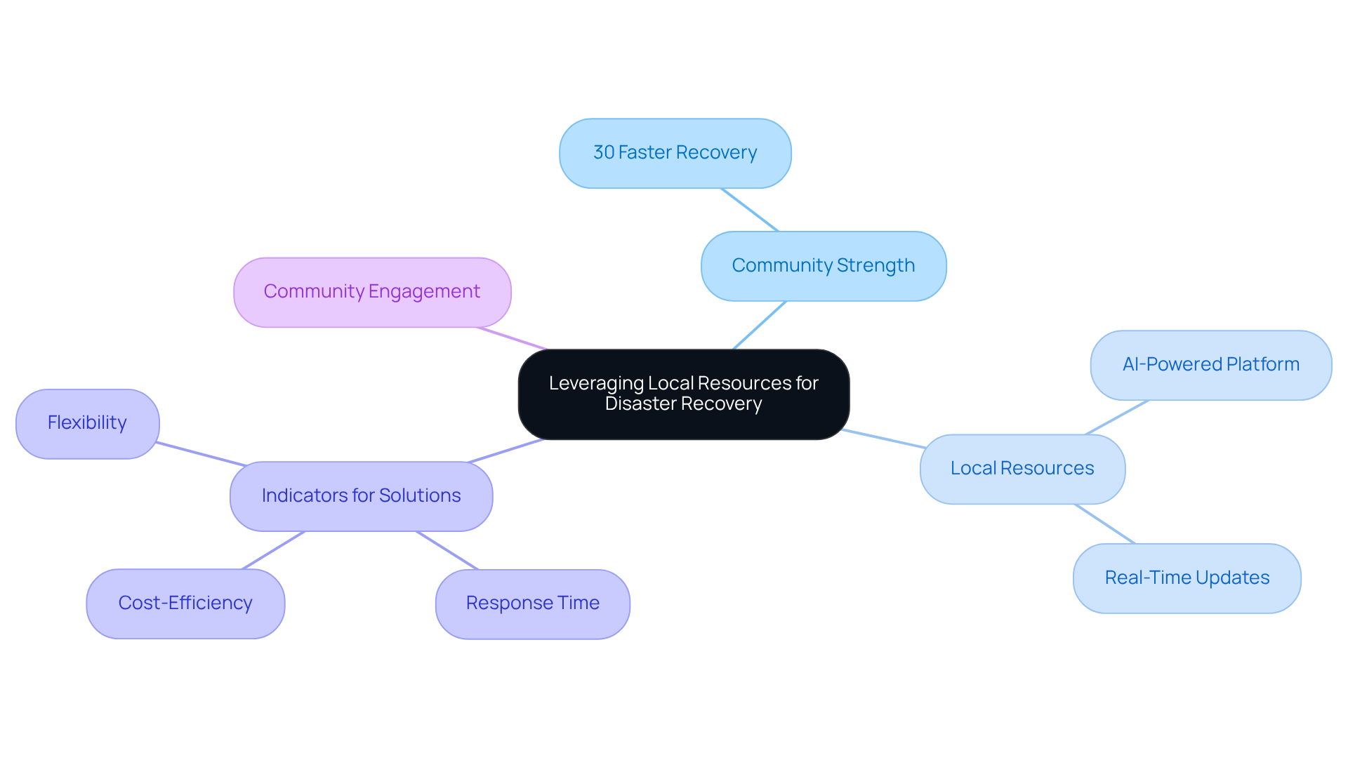 This mindmap illustrates how local resources and community engagement contribute to effective disaster recovery. Each branch represents a key concept, and the sub-branches provide more detail on how these ideas connect and support faster recovery.