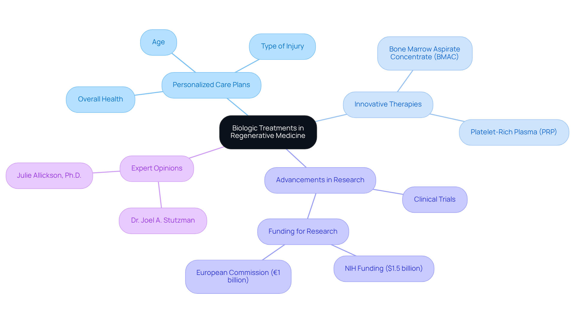 This mindmap starts with the main idea of biologic treatments at the center. From there, you can explore different branches that represent key concepts like personalized care and innovative therapies. Each branch breaks down into more specific topics, helping you see how everything connects in the field of regenerative medicine.