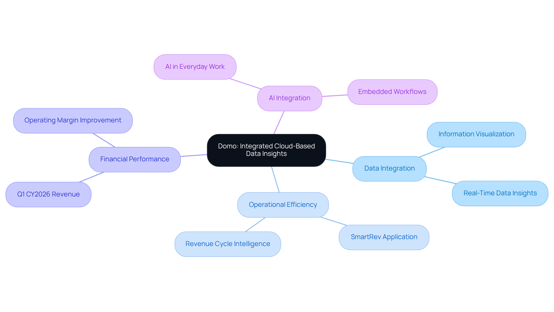 This mindmap illustrates how Domo supports investment managers by integrating various data insights. Each branch represents a key area of Domo's capabilities, showing how they contribute to better decision-making and operational efficiency. This mindmap illustrates how Domo supports investment managers by integrating various data insights. Each branch represents a key area of Domo's capabilities, showing how they contribute to better decision-making and operational efficiency.