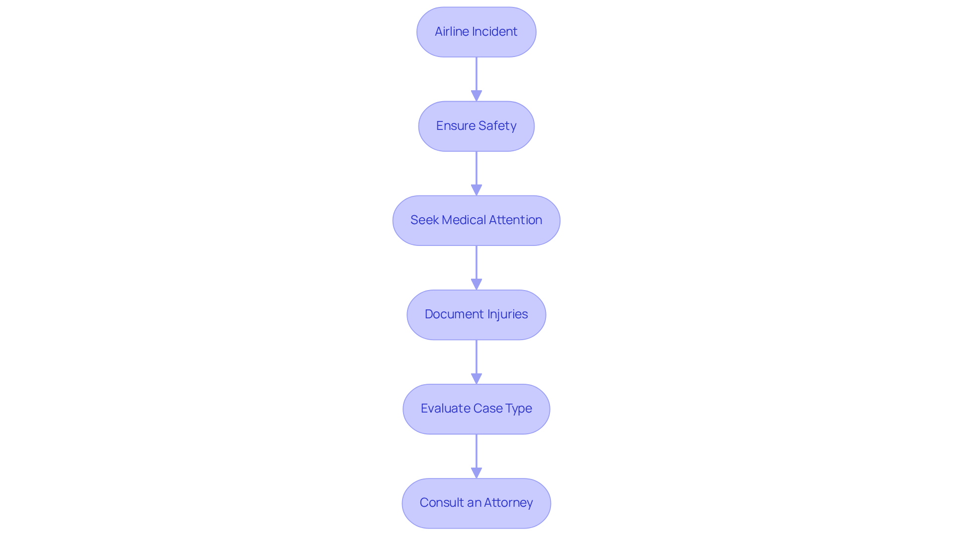 This flowchart guides you through the important steps to take after an airline incident. Start at the top and follow the arrows to see what you should do next, from ensuring your safety to consulting with a legal professional. This flowchart guides you through the important steps to take after an airline incident. Start at the top and follow the arrows to see what you should do next, from ensuring your safety to consulting with a legal professional.
