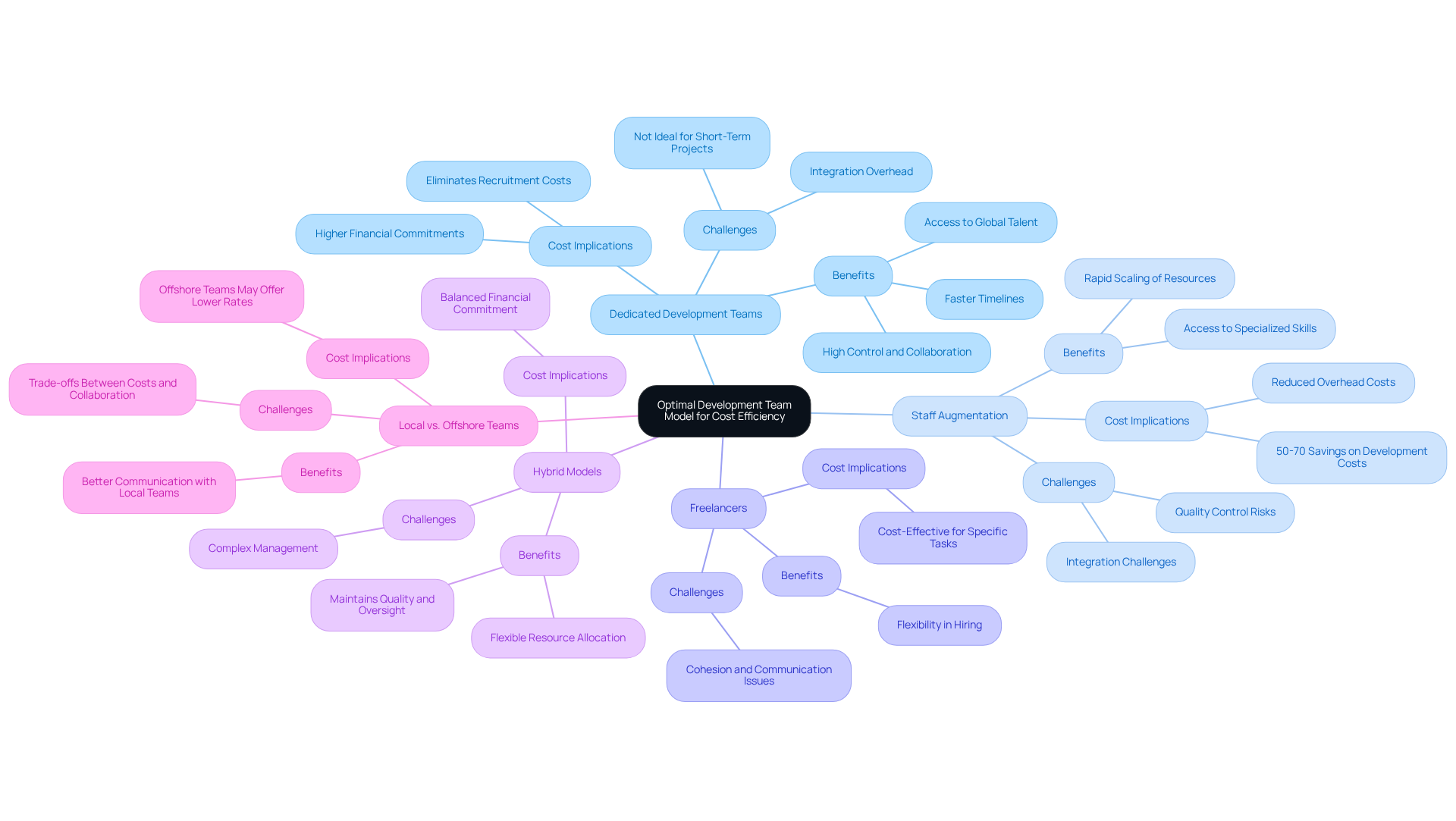This mindmap starts with the central idea of selecting the best development team model. Each branch represents a different model, and the sub-branches highlight important details about costs, benefits, and challenges. Follow the branches to explore how each model can impact your project.