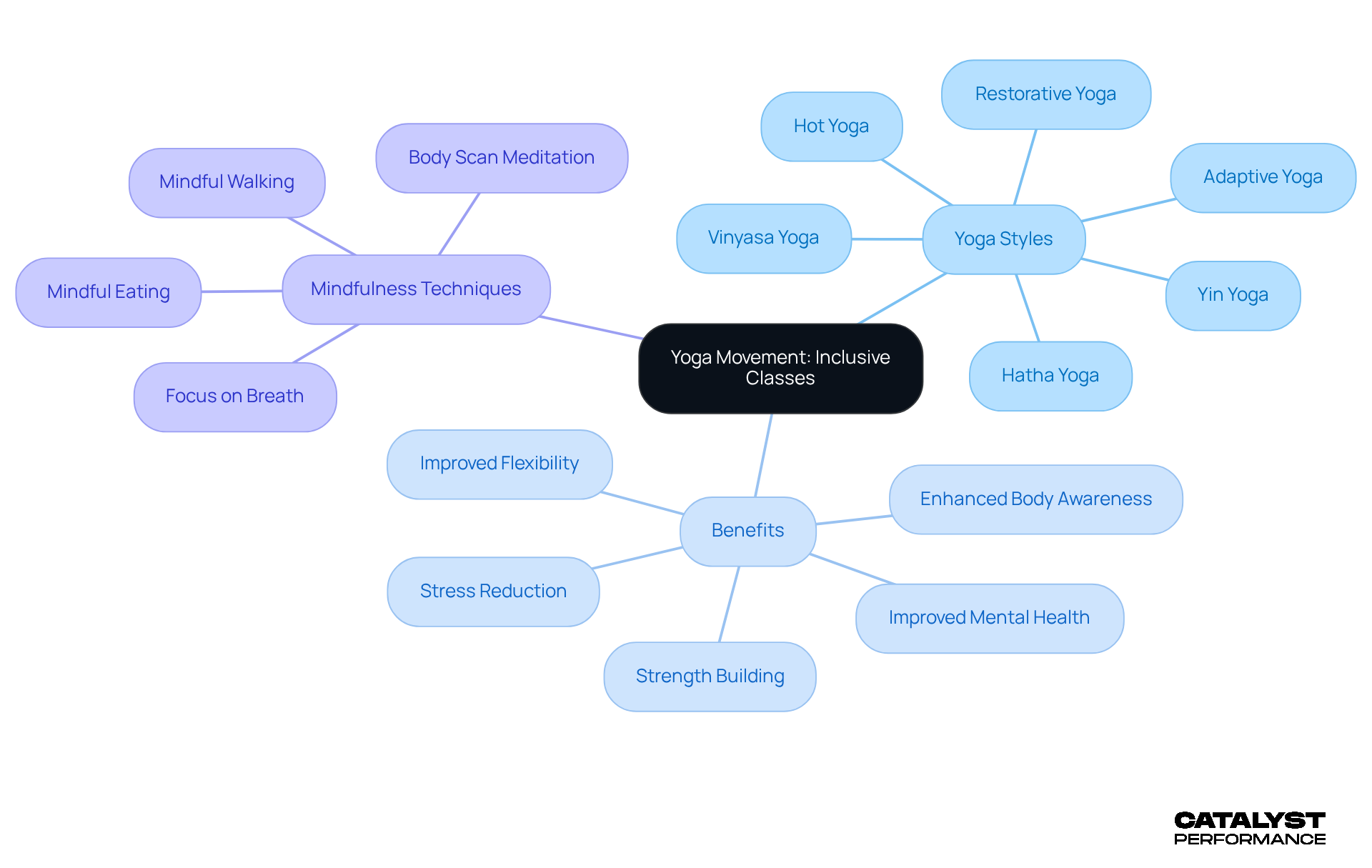 Start at the center with the concept of inclusive yoga classes, then explore the branches to see different styles, benefits, and mindfulness practices that enhance your yoga journey.