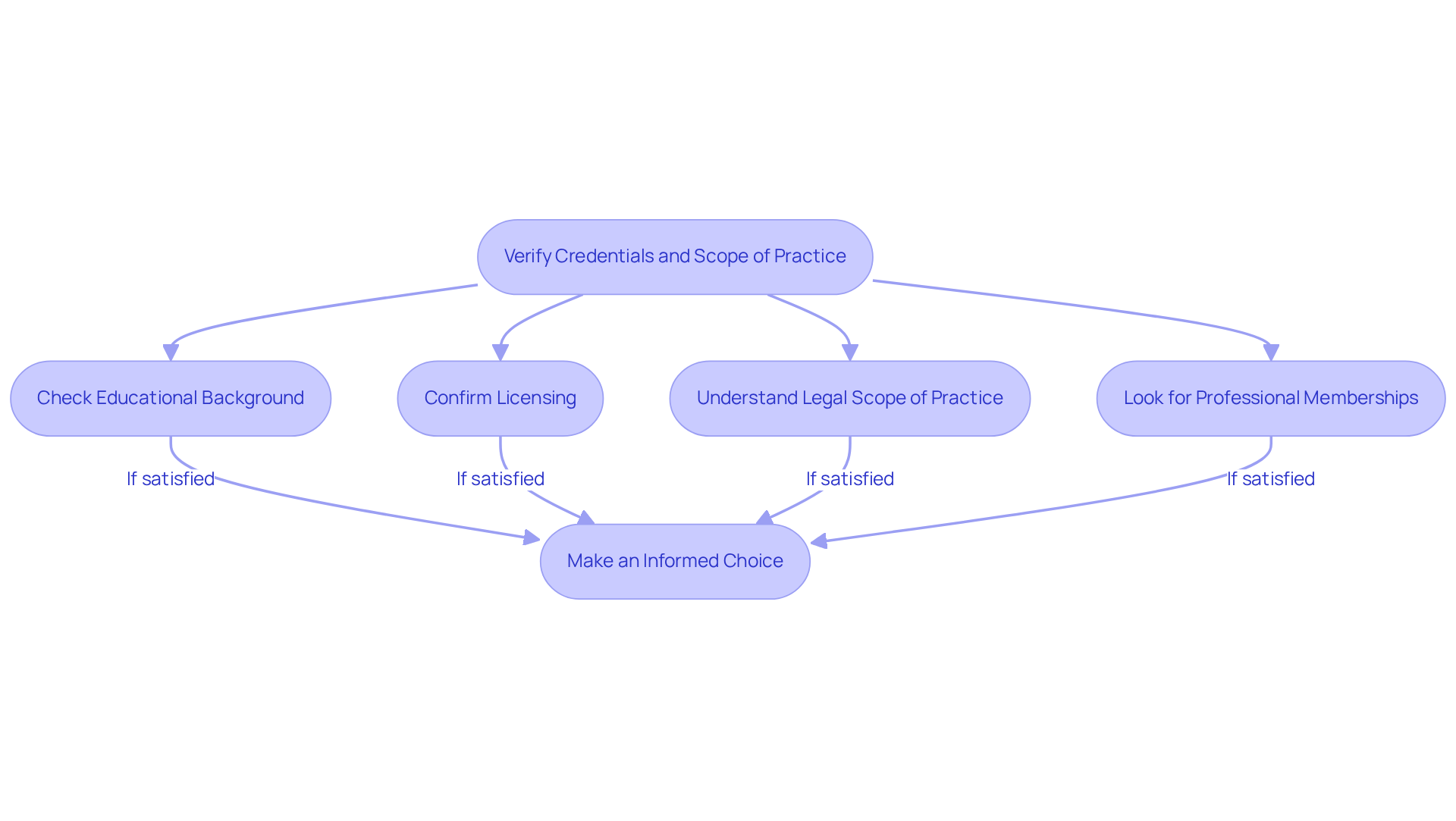 This flowchart guides you through the process of verifying a naturopath's qualifications. Follow the arrows to ensure you check their education, licensing, legal practice limits, and professional memberships for a safe and informed choice. This flowchart guides you through the process of verifying a naturopath's qualifications. Follow the arrows to ensure you check their education, licensing, legal practice limits, and professional memberships for a safe and informed choice.