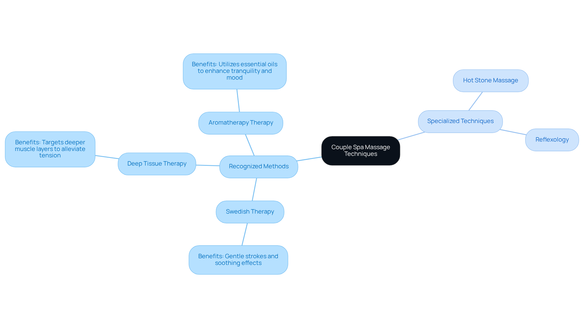 The central node represents the overall topic, and the branches show different types of massage techniques. Each technique has its own unique benefits, which can help couples choose the right one for their experience.