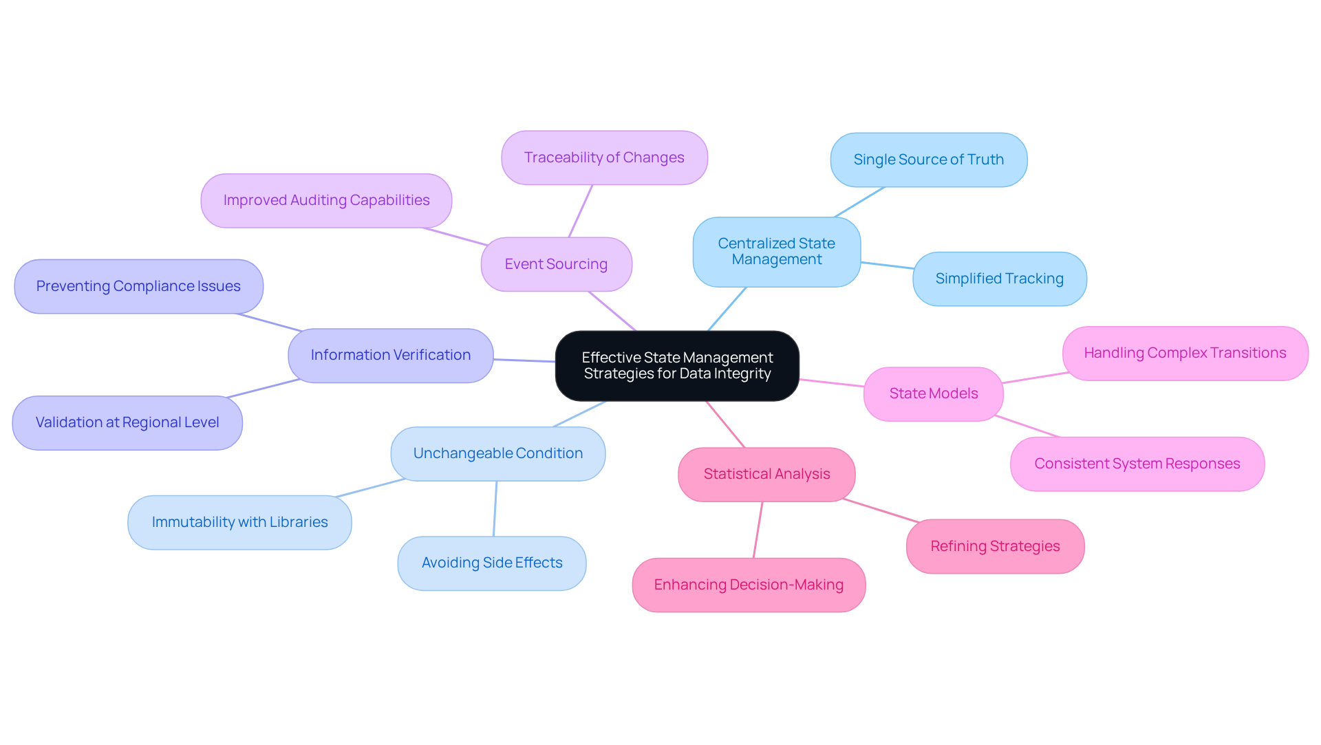 The central node represents the main topic of state management strategies. Each branch shows a specific strategy, and the sub-branches provide additional details or benefits. This layout helps you see how each strategy connects to the overall goal of maintaining data integrity in financial systems. The central node represents the main topic of state management strategies. Each branch shows a specific strategy, and the sub-branches provide additional details or benefits. This layout helps you see how each strategy connects to the overall goal of maintaining data integrity in financial systems.