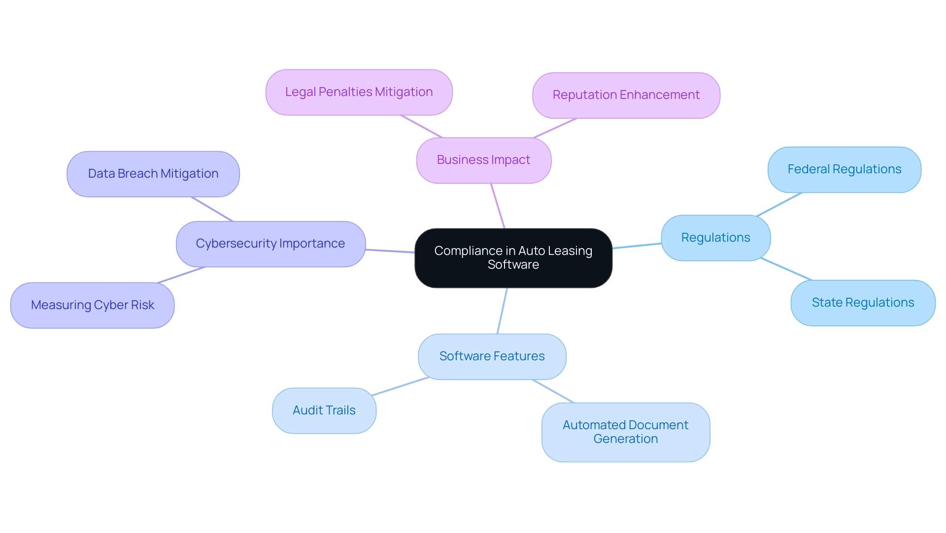 Each branch represents a key aspect of compliance, with colors distinguishing between regulations, software features, cybersecurity importance, and business impact.