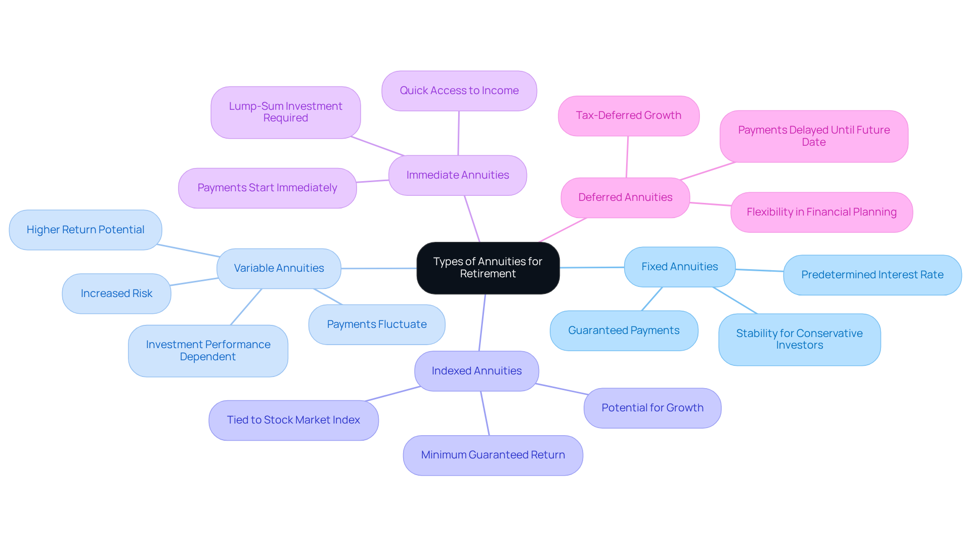 The central node represents the main topic of annuities for retirement. Each branch shows a different type of annuity, with sub-branches explaining their unique features. This layout helps you see how each option fits into your retirement planning.