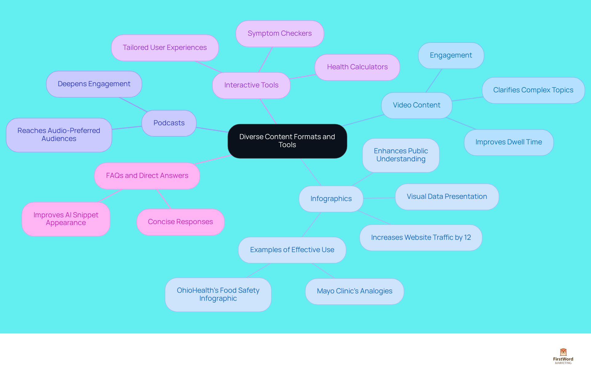 The center represents the main idea of using various content formats. Each branch shows a specific format and its benefits, helping you see how they all contribute to a successful marketing strategy.