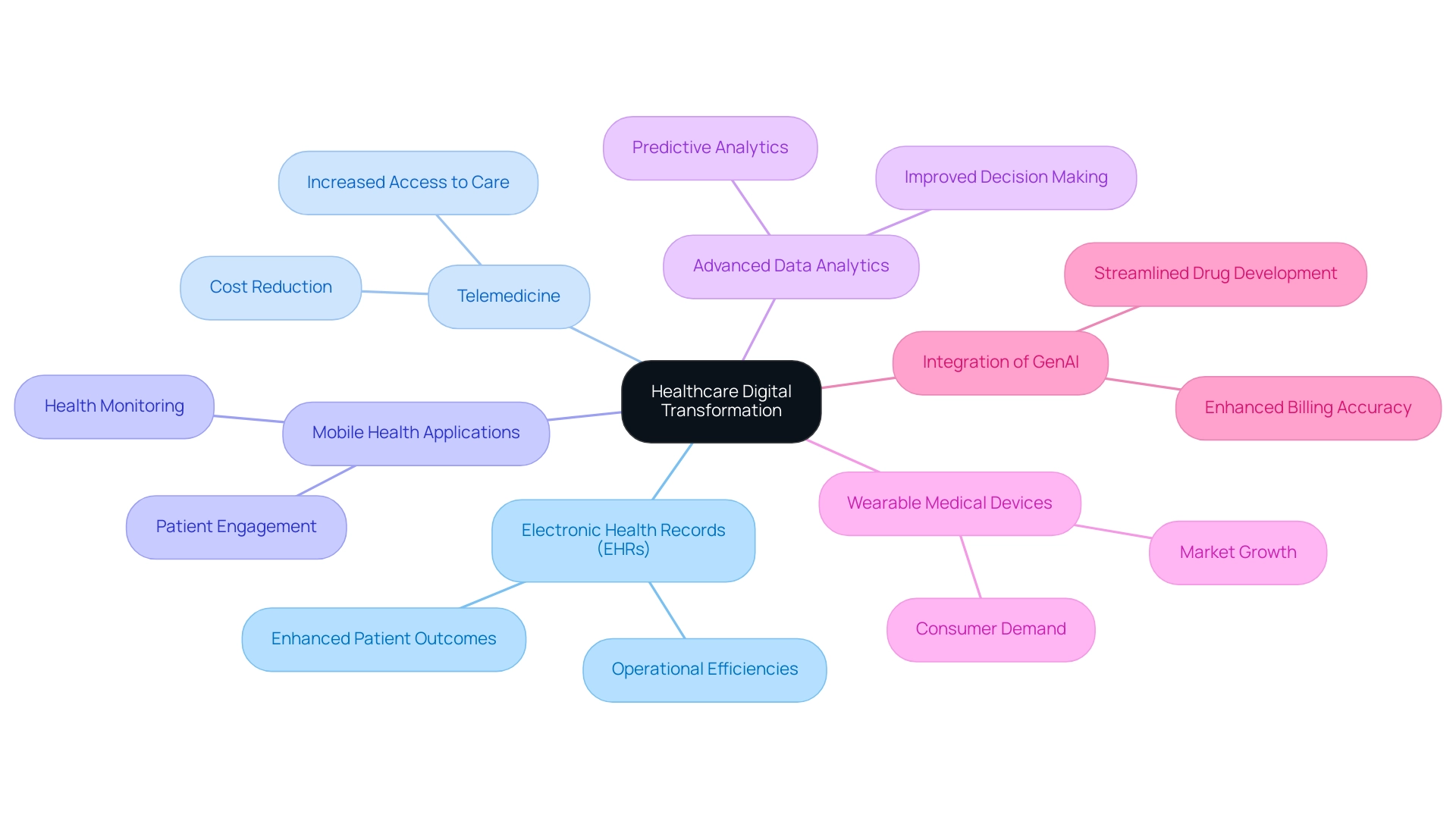 The central node represents healthcare digital transformation, with branches indicating specific services and their impacts, each color-coded for clarity.