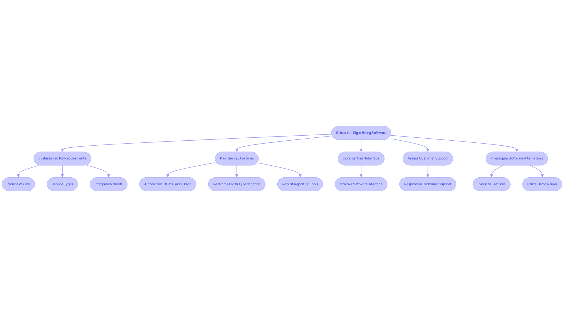 This flowchart guides you through the process of choosing billing software. Start at the top and follow the arrows to see each step you should take, from understanding your needs to evaluating different software options.