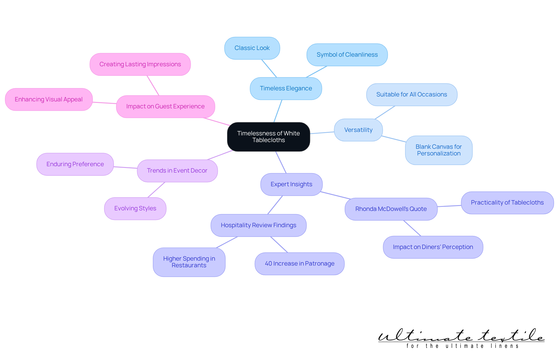 The central node represents the main idea, while the branches show different aspects that support this idea. Each sub-branch provides specific details or examples, helping you understand the overall significance of white tablecloths in various settings. The central node represents the main idea, while the branches show different aspects that support this idea. Each sub-branch provides specific details or examples, helping you understand the overall significance of white tablecloths in various settings.