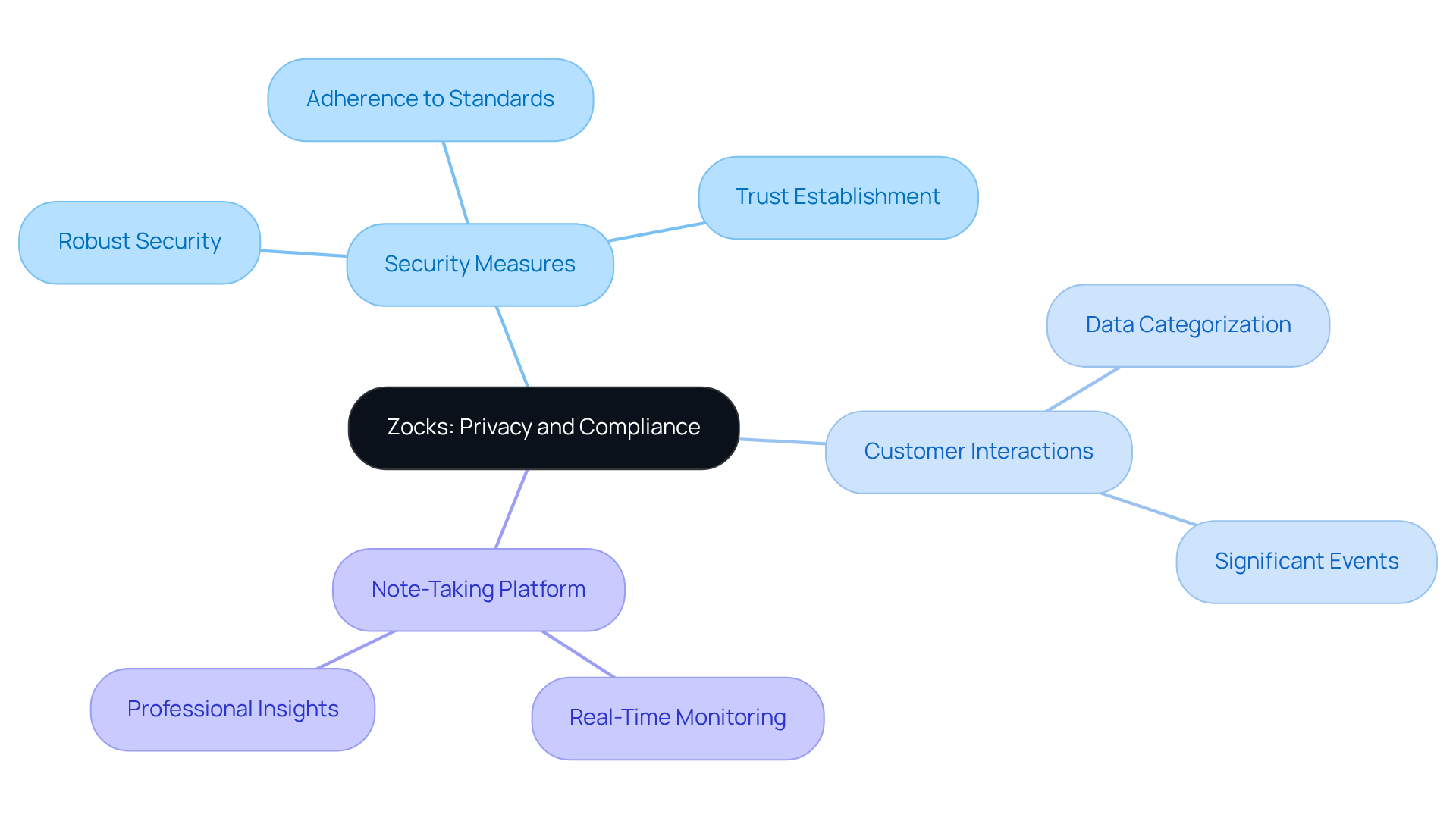 The central node represents Zocks' commitment to privacy and compliance, while the branches show how this commitment is implemented through security measures and tools that enhance client management.
