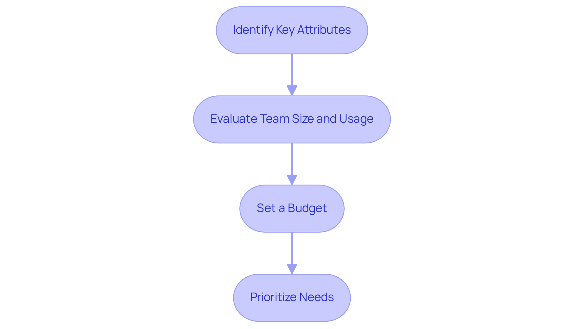 Follow the arrows to see how to assess your team's needs and budget for choosing the right API. Each box represents a key step in the process, guiding you from identifying what you need to prioritizing those needs based on your budget.