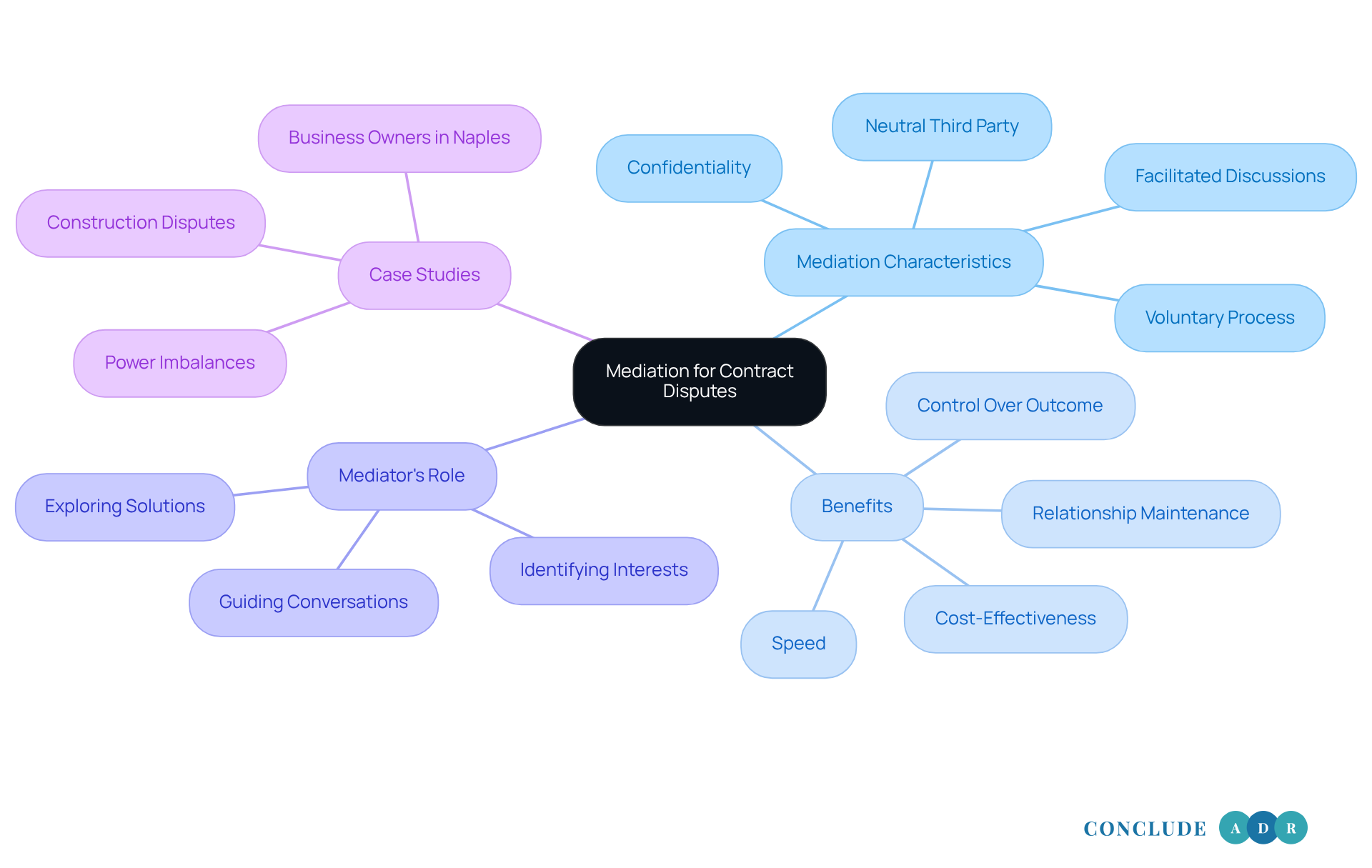 The center of the mindmap represents mediation. Each branch shows different aspects of mediation, such as benefits and roles, making it easy to follow and understand how they connect.