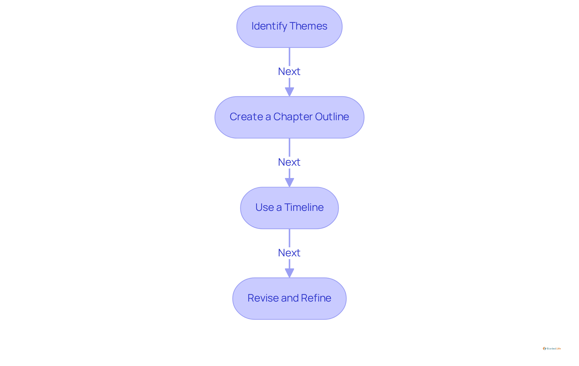 Each box represents a step in the process of organizing your memoir. Follow the arrows to see how each step leads to the next, guiding you through creating a cohesive narrative.