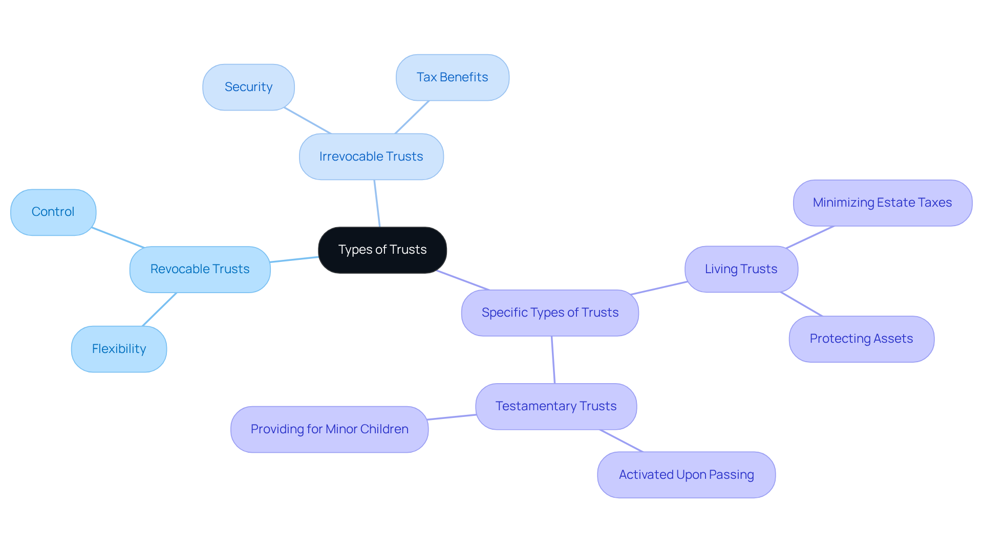 What Does a Trust Look Like? Key Characteristics and Benefits - Bright ...