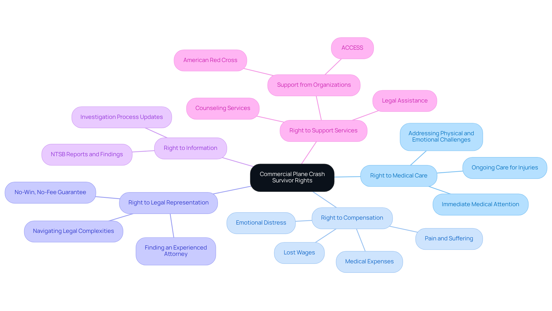 This mindmap illustrates the rights you have as a survivor of a plane crash. Each branch represents a specific right, and the sub-branches provide more details about what that right entails. Follow the branches to see how each right supports your recovery journey. This mindmap illustrates the rights you have as a survivor of a plane crash. Each branch represents a specific right, and the sub-branches provide more details about what that right entails. Follow the branches to see how each right supports your recovery journey.
