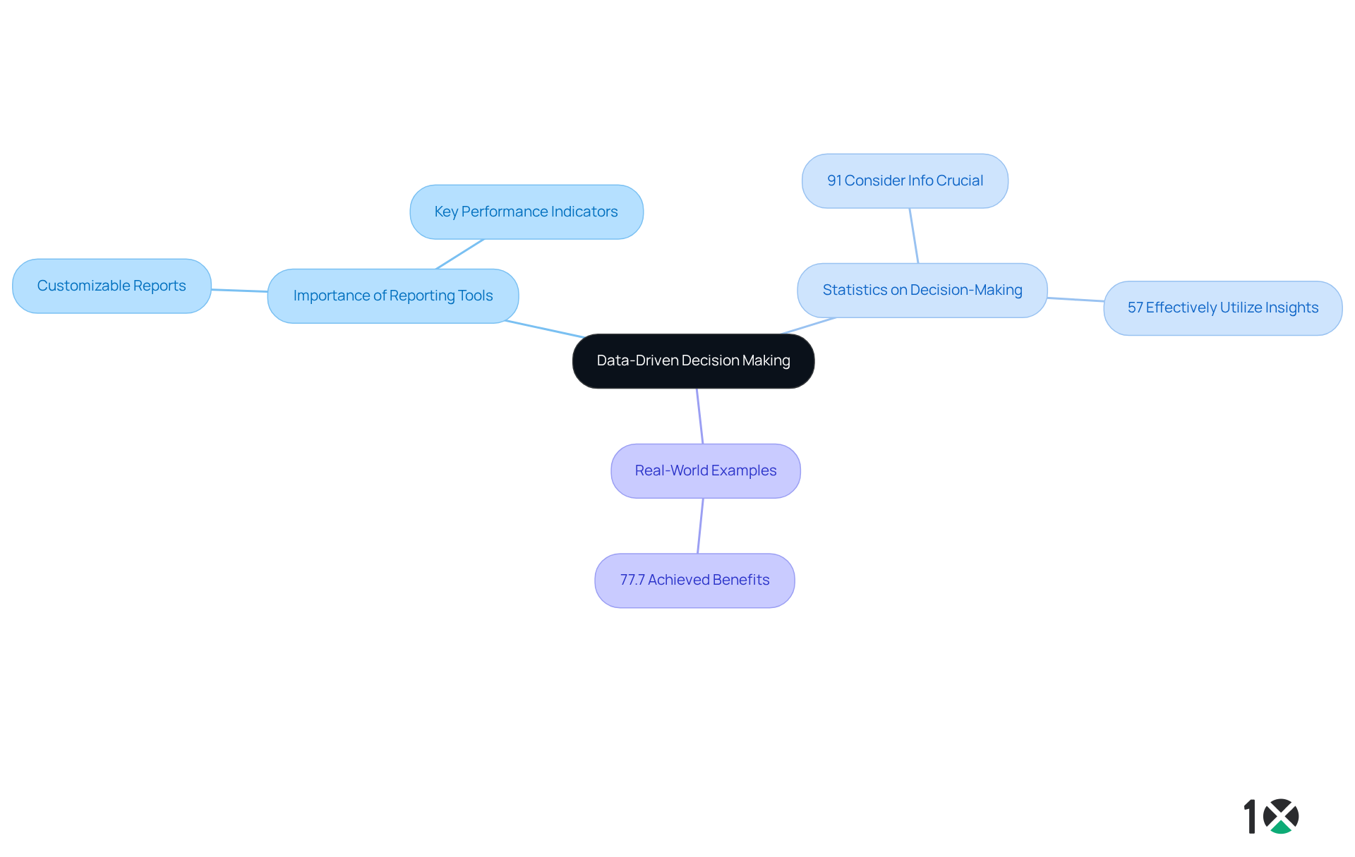 This mindmap shows how different aspects of reporting tools contribute to effective decision-making. Each branch represents a key theme, and the sub-nodes provide more detail about those themes.
