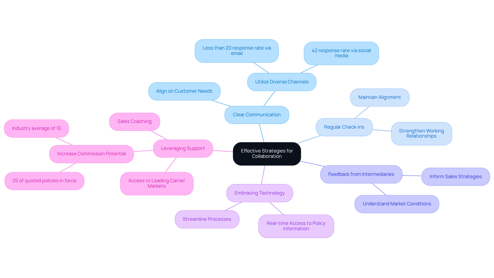 The center represents the main goal of improving collaboration, while the branches show different strategies to achieve this. Each sub-branch provides more detail on how to implement these strategies effectively.