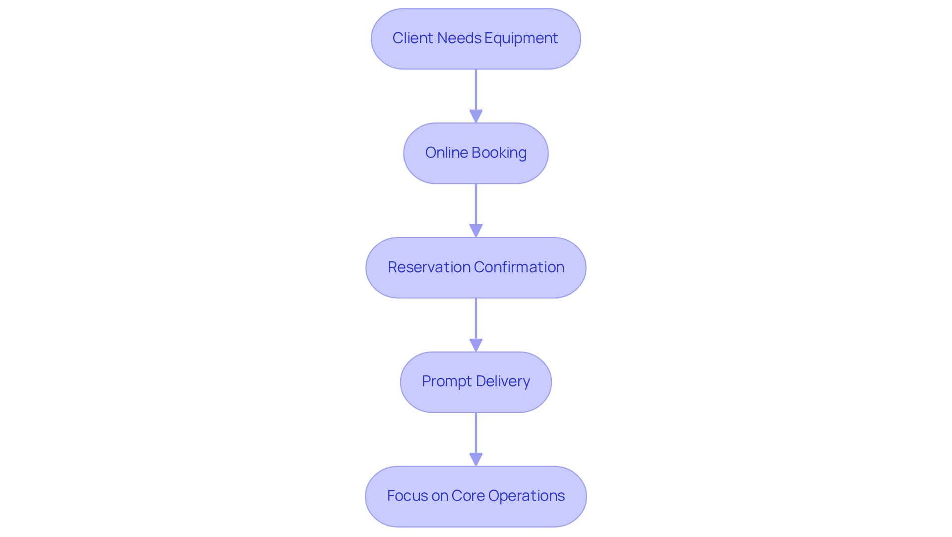 Each box represents a step in the rental process. Follow the arrows to see how clients can quickly access equipment and improve their project efficiency.