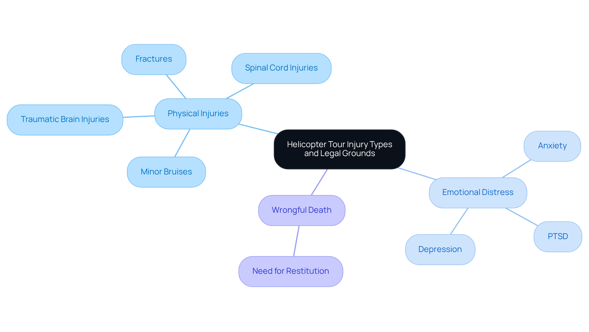 The central node represents the main topic, while the branches show different types of injuries and legal considerations. Each color-coded branch helps you quickly identify the category of information.